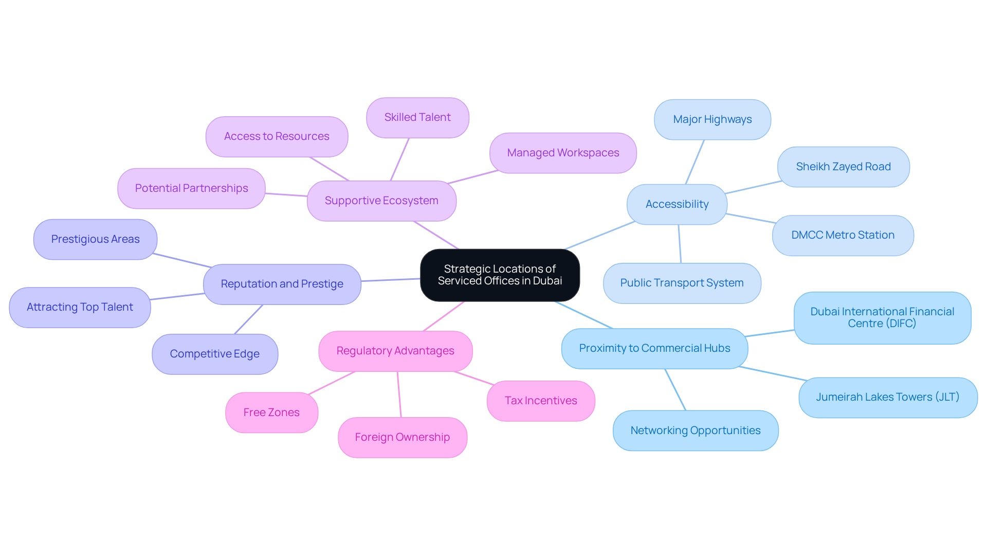 The central node represents the main topic, while the branches show the key factors influencing the choice of serviced office locations. Each branch highlights a specific aspect, making it easy to understand how they contribute to attracting multinational companies.