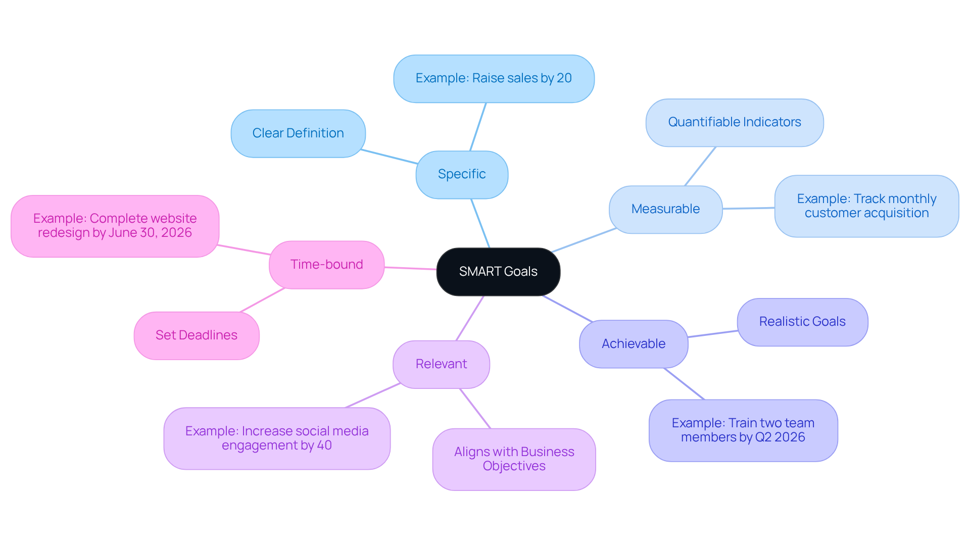 This mindmap starts with the central idea of SMART Goals and branches out into the five key components. Each branch shows how these components contribute to effective goal setting, with examples to illustrate their application. Follow the branches to see how each part connects to the overall goal-setting strategy.