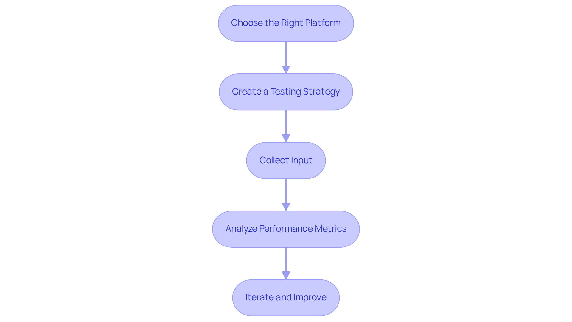 Each box represents a crucial step in enhancing your automated messaging. Follow the arrows to see how each step leads to the next, ensuring a smooth implementation process.
