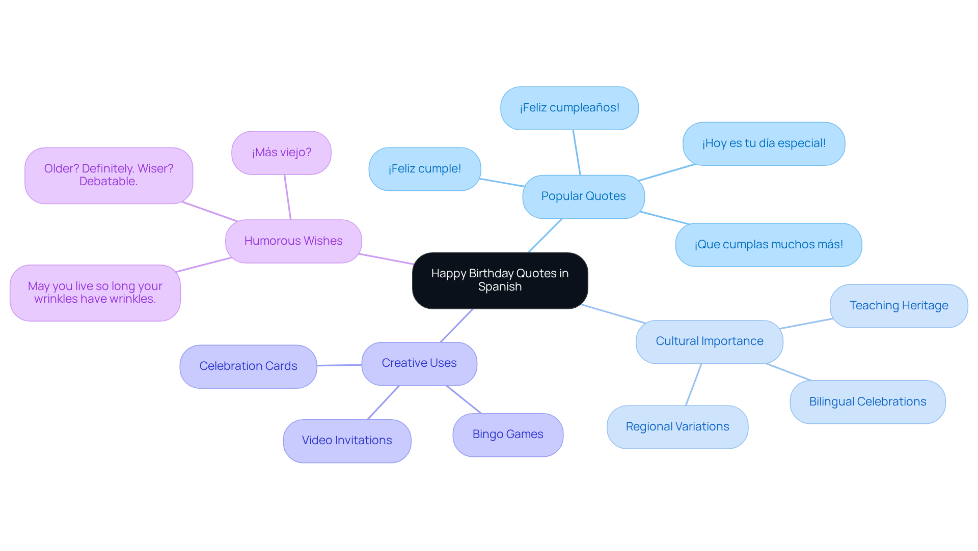 Start with the central theme of happy birthday wishes, then explore the branches that show popular quotes, their cultural significance, and creative ways to use them in celebrations.