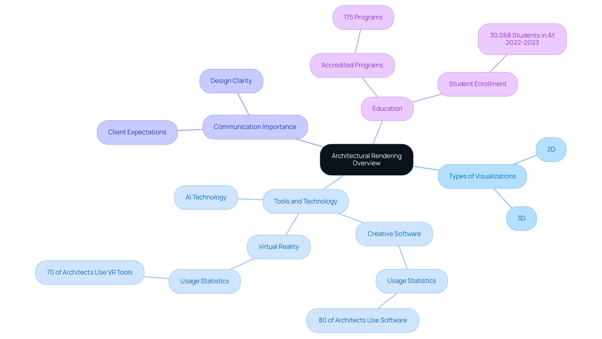 The central node represents the overview of architectural rendering, with branches indicating key areas such as types of visualizations, tools, communication, and education, each color-coded for clarity.