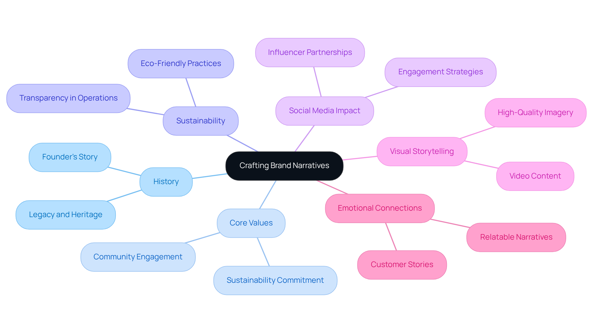 Start at the center with the main theme of brand narratives, and follow the branches to explore various aspects like history and sustainability that help vineyards connect with consumers.