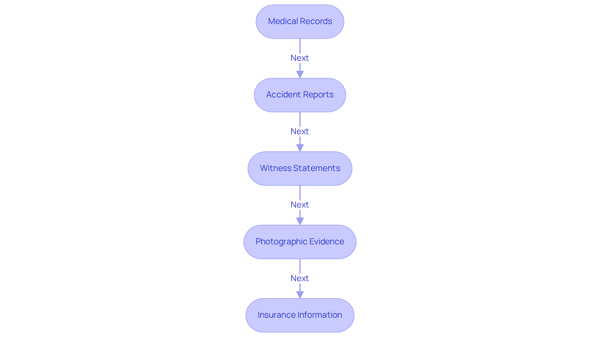 Each box represents a crucial step in collecting evidence for your compensation claim. Follow the arrows to ensure you gather everything needed to support your case.