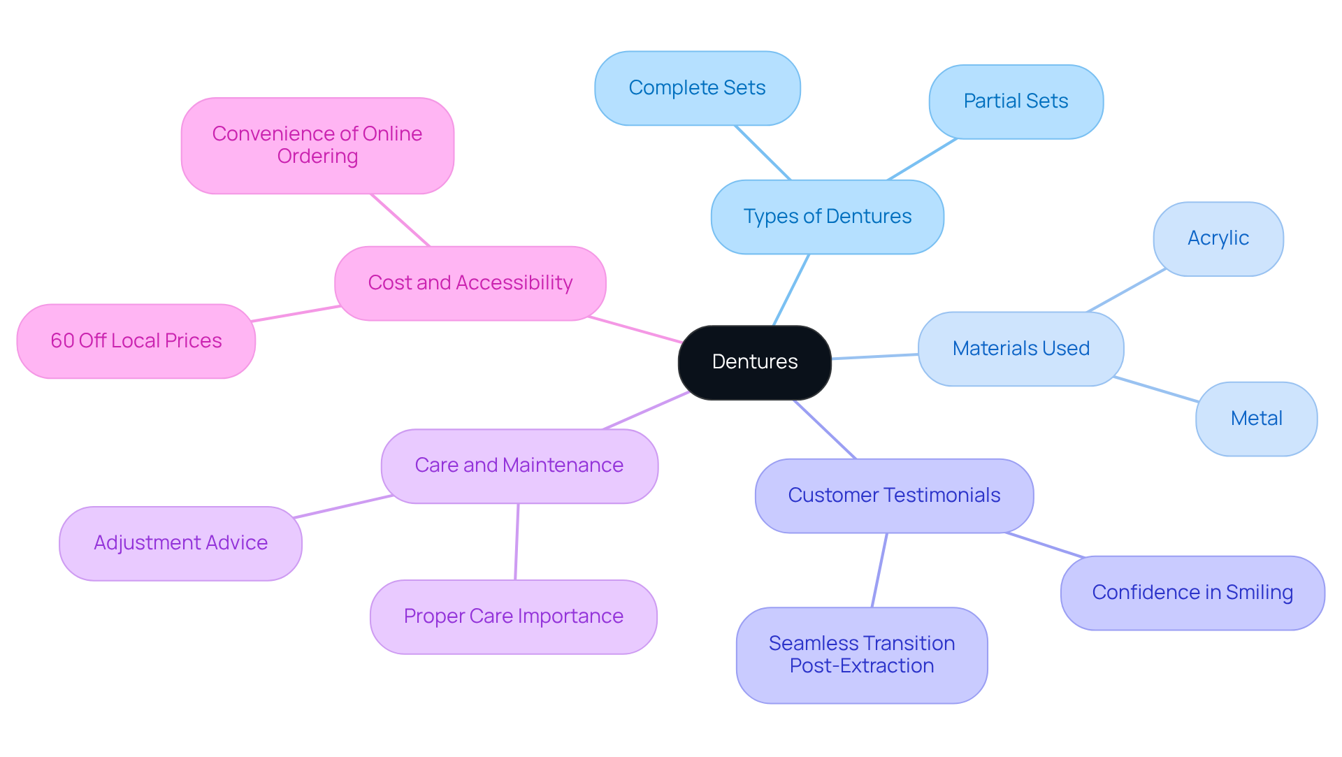 The central node represents dentures, while the branches show different aspects like types, materials, and customer experiences. Each branch helps you explore a specific area related to dentures, making it easier to understand the whole picture.