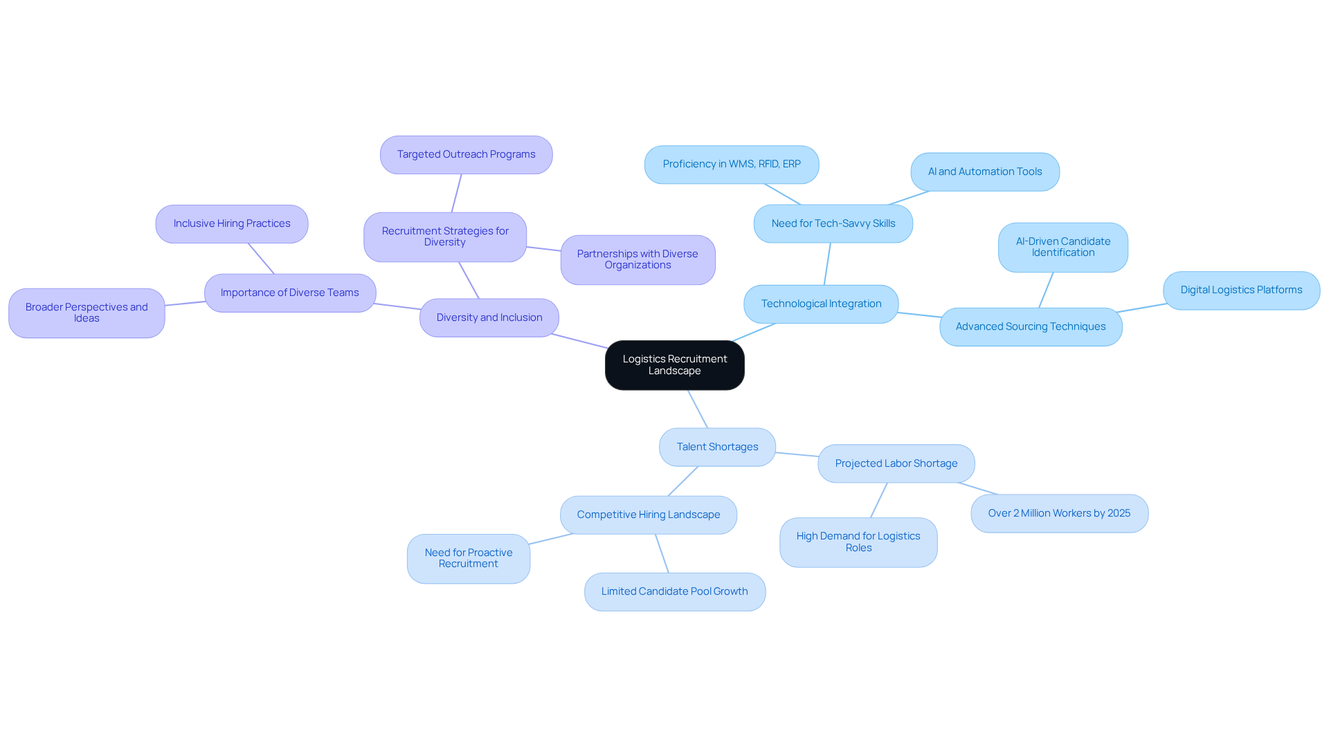 At the center is the logistics recruitment landscape, showing how technology, talent shortages, and diversity shape hiring strategies. Follow the branches to explore each topic and its significance in the recruitment process. At the center is the logistics recruitment landscape, showing how technology, talent shortages, and diversity shape hiring strategies. Follow the branches to explore each topic and its significance in the recruitment process.