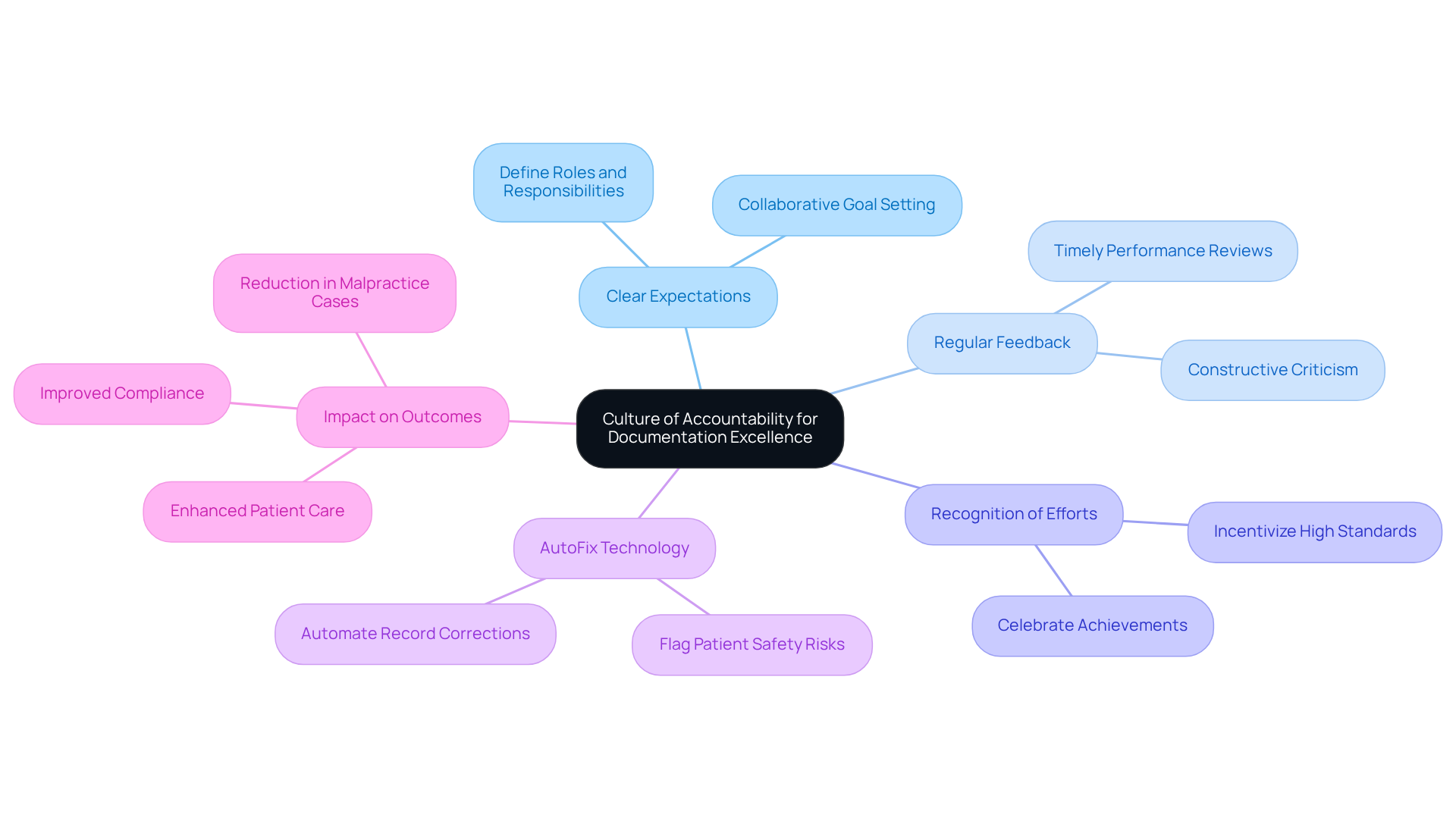 The central idea is about creating a culture of accountability. Each branch represents a key component that contributes to this culture, showing how they all connect to improve clinical documentation practices. The central idea is about creating a culture of accountability. Each branch represents a key component that contributes to this culture, showing how they all connect to improve clinical documentation practices.
