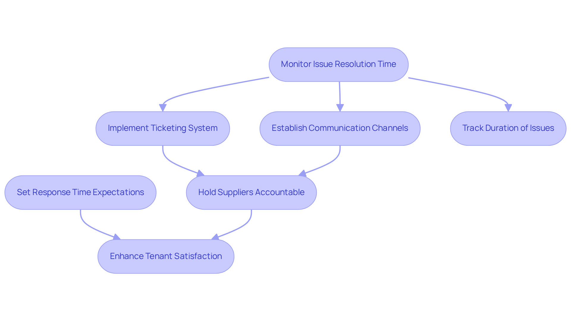 This flowchart outlines the steps property owners can take to improve how quickly maintenance issues are resolved. Start at the top with monitoring resolution times, then follow the arrows to see how implementing a ticketing system and establishing communication can lead to better supplier accountability and tenant satisfaction.