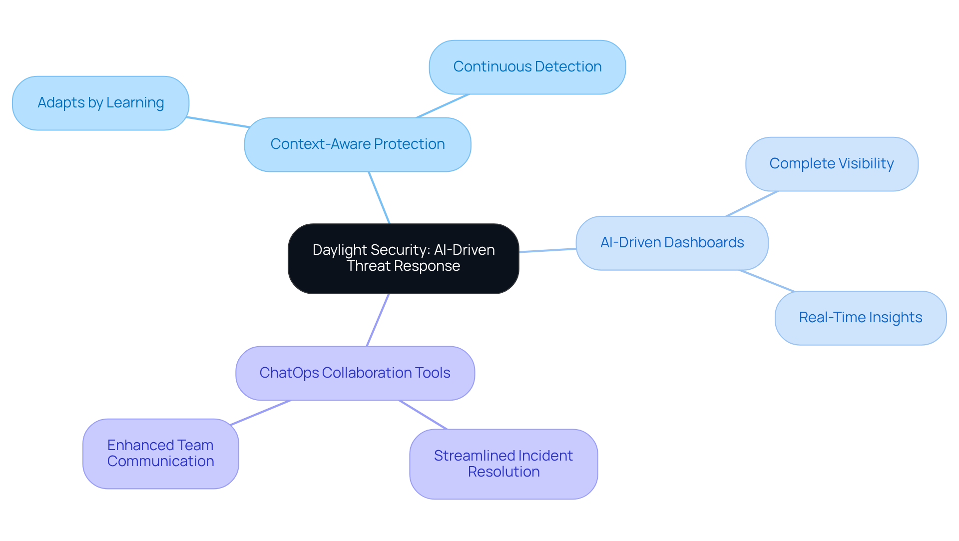The center represents Daylight Security's main focus, and the branches show the key features that make their AI-driven solutions effective. Each feature has its own benefits, helping you understand how they contribute to threat detection and response.
