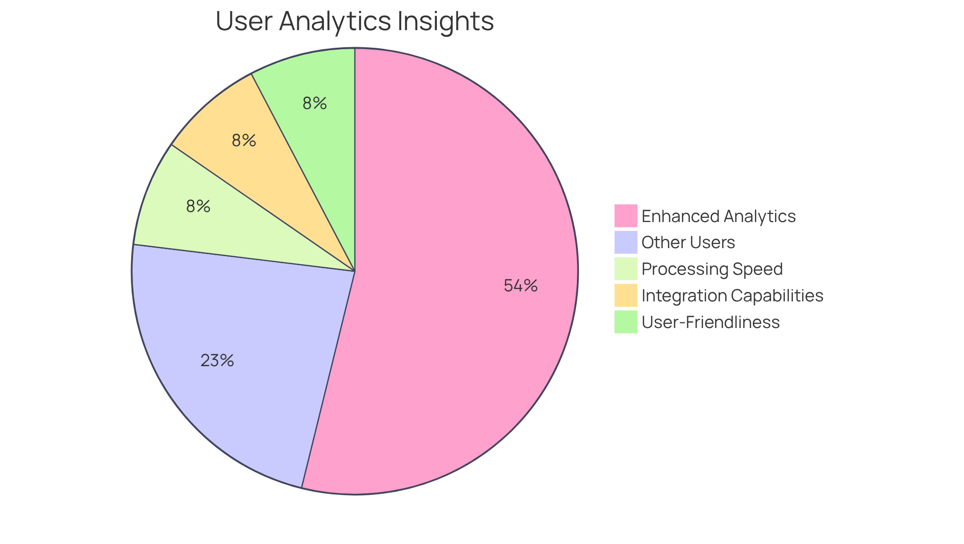 The blue slice shows the majority of users who feel their predictive analytics have improved with RapidMiner. The gray slice represents those who did not report this benefit. The smaller segments highlight important metrics to consider when evaluating the platform. The blue slice shows the majority of users who feel their predictive analytics have improved with RapidMiner. The gray slice represents those who did not report this benefit. The smaller segments highlight important metrics to consider when evaluating the platform.