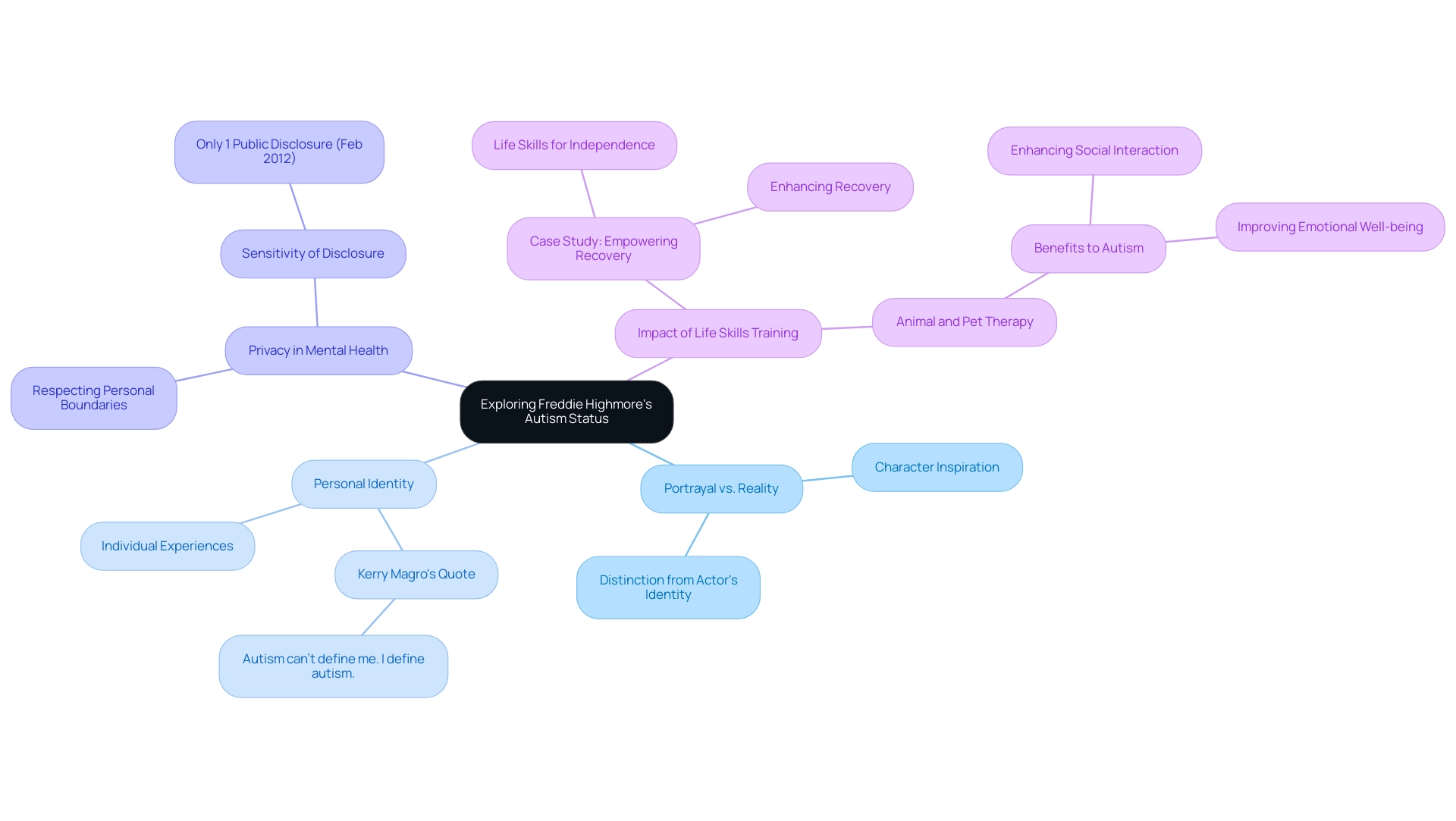 The central node represents the overall discussion, with branches illustrating key themes and sub-branches providing detailed insights, quotes, and statistics.