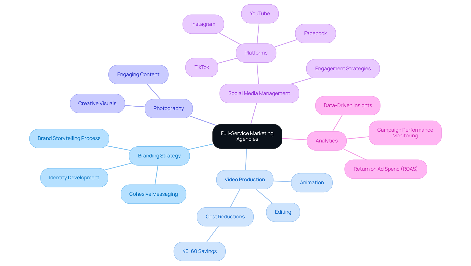 This mindmap starts with the main idea of full-service marketing agencies at the center. Each branch represents a key service they offer, and the sub-branches provide more details about those services. It's a great way to see how everything connects and contributes to a cohesive marketing strategy. This mindmap starts with the main idea of full-service marketing agencies at the center. Each branch represents a key service they offer, and the sub-branches provide more details about those services. It's a great way to see how everything connects and contributes to a cohesive marketing strategy.