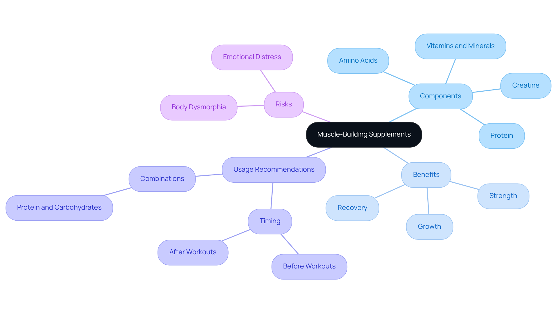 The center represents the main topic of muscle-building supplements. Each branch shows a different aspect, like what they contain, how they help, and what to be cautious about. Follow the branches to explore each area in detail.