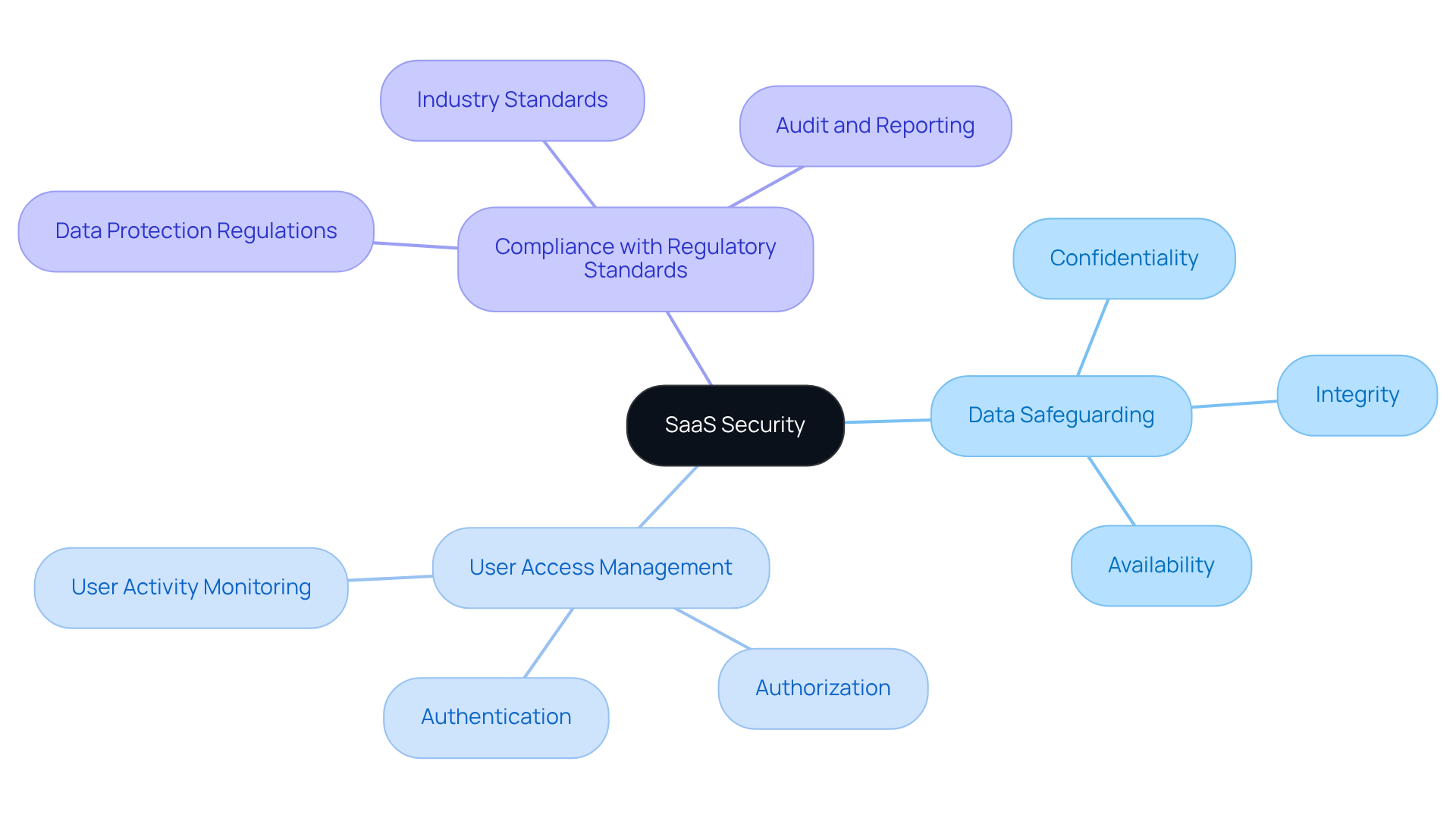 The center represents SaaS Security, and the branches illustrate the key areas of focus. Each branch leads to specific aspects that contribute to the overall protection strategy. This visual helps in understanding how these elements work together to secure cloud-based applications. The center represents SaaS Security, and the branches illustrate the key areas of focus. Each branch leads to specific aspects that contribute to the overall protection strategy. This visual helps in understanding how these elements work together to secure cloud-based applications.