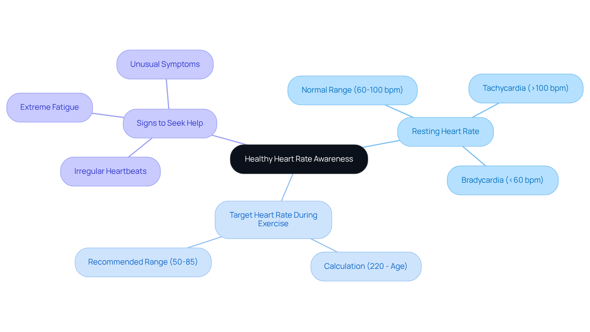 This mindmap helps you visualize important heart health information. Start at the center with the main topic, then explore each branch to learn about resting heart rates, exercise targets, and when to seek help. Each color-coded section makes it easy to find the information you need.