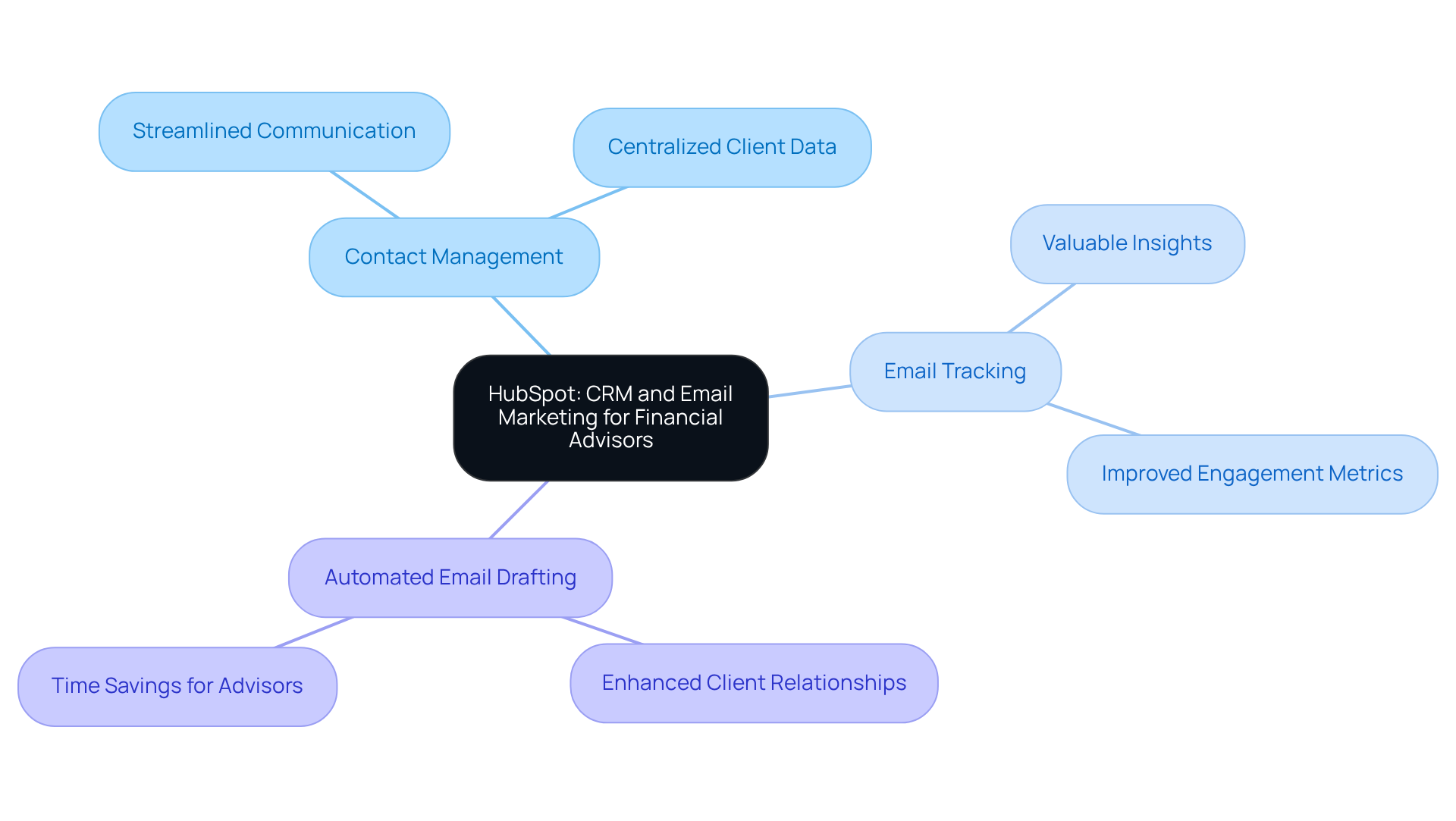 The central node represents HubSpot, while the branches show its features and benefits. Each branch connects to specific aspects that illustrate how HubSpot supports financial advisors in their work.