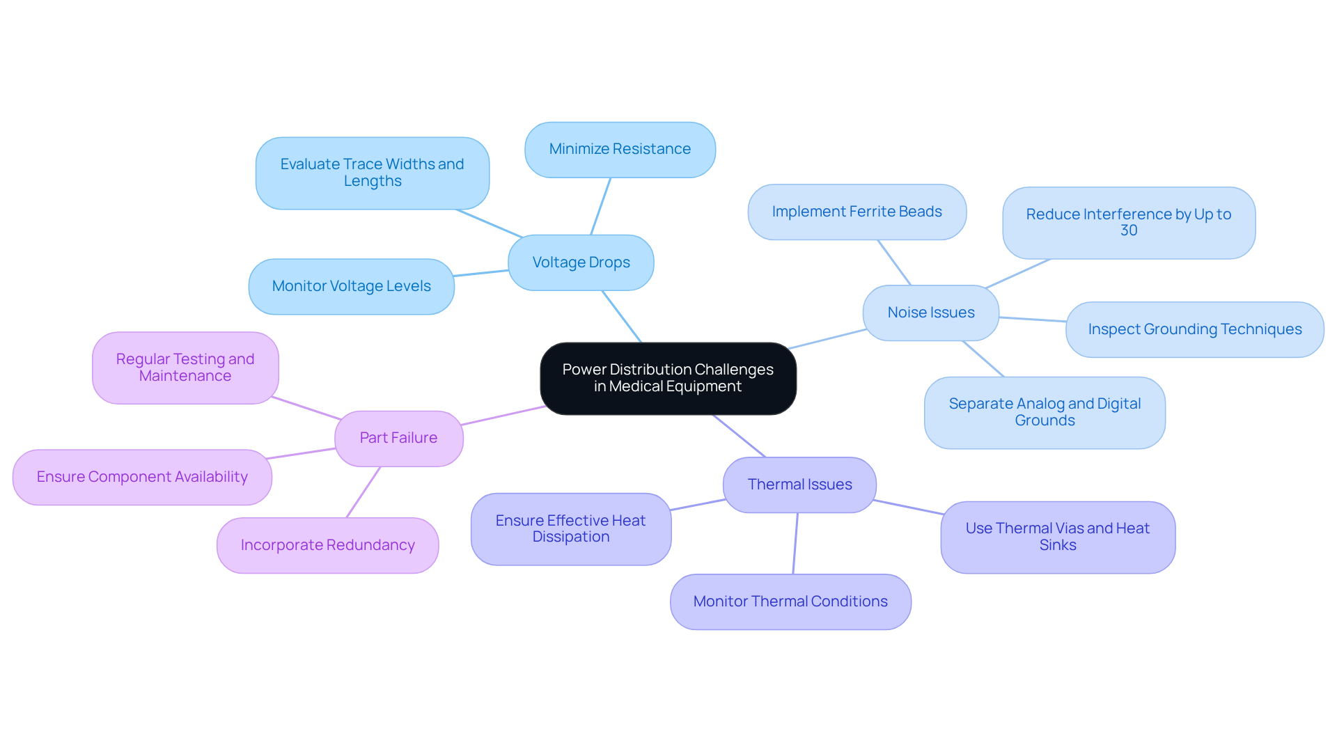 The central node represents the overall topic, while each branch highlights a specific challenge. The sub-branches provide actionable strategies to address these challenges, making it easy to see how to tackle each issue.