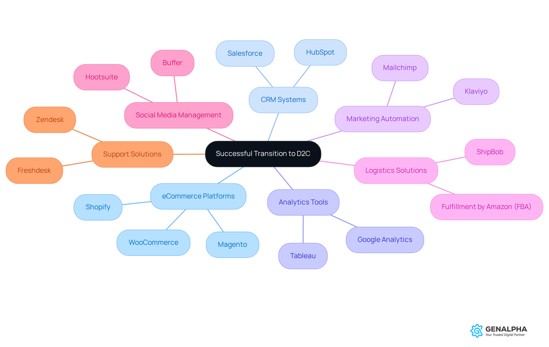 This mindmap shows the key tools and resources you can use for a successful transition to a D2C model. Start at the center with the main idea, then follow the branches to explore different categories and the specific tools that can help you in each area.