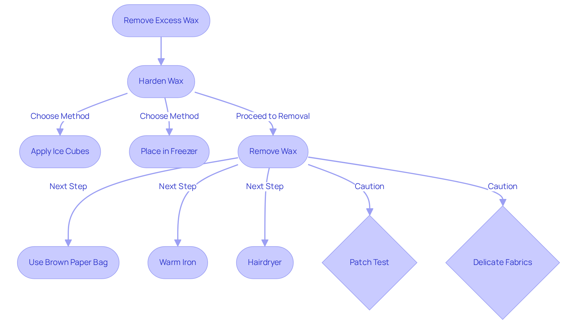 Follow the arrows to see how to effectively remove candle wax from your tablecloth. Each step guides you through the process, from hardening the wax to using heat for removal, with important cautions highlighted.