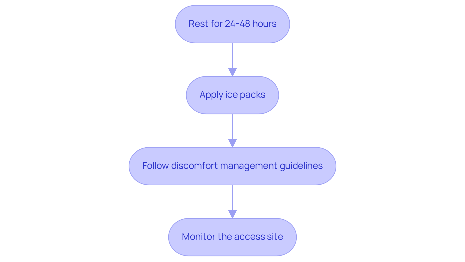 Each box represents a step you should take after your procedure. Follow the arrows to see the order in which to perform these actions for the best recovery.