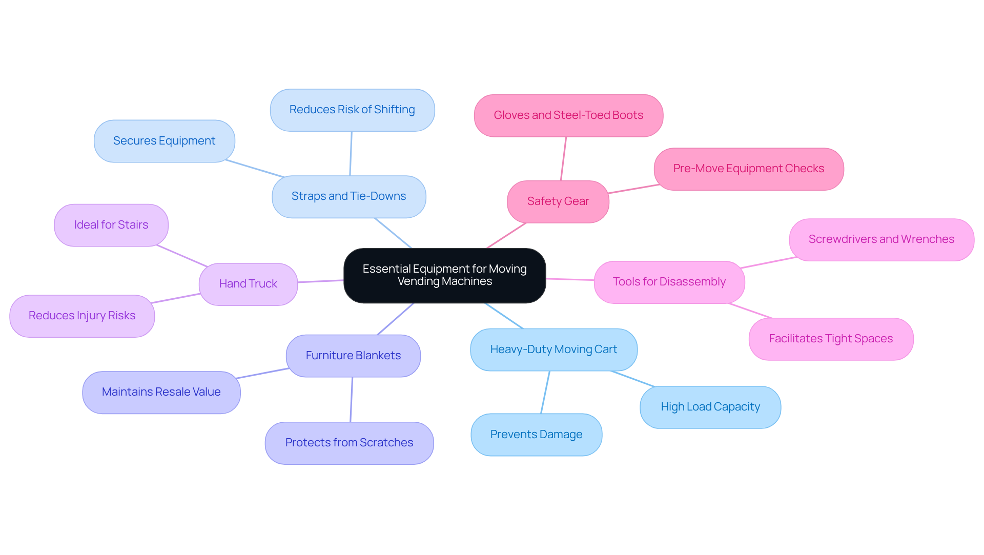 The central node represents the main theme, and each branch details a specific type of equipment needed for safe moving. The additional notes highlight why each piece of equipment is important, making it easy to understand their roles.