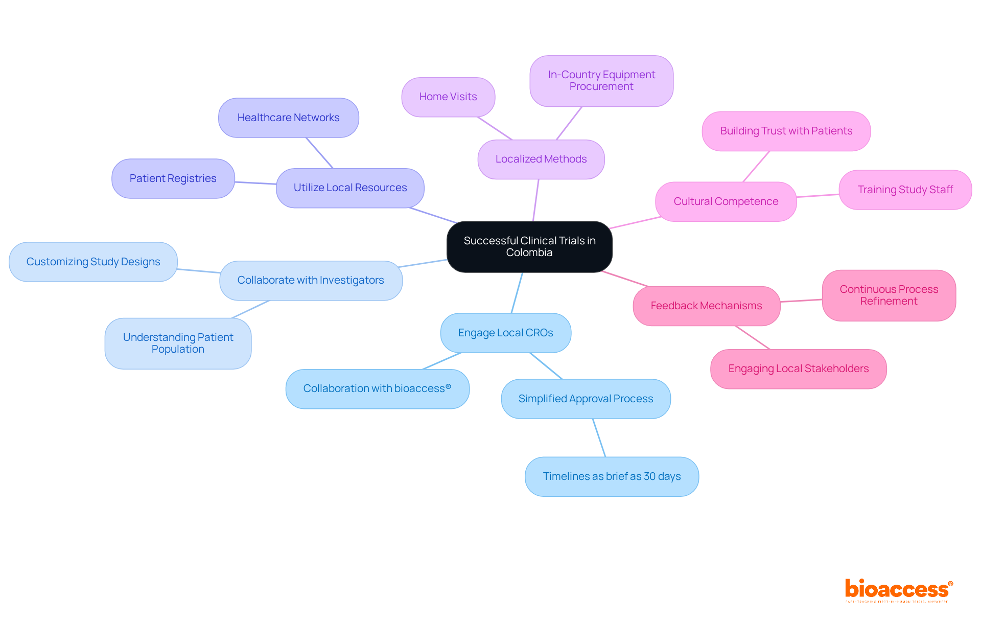 The central node represents the main goal of successful clinical trials, while each branch shows a key strategy. The sub-branches provide additional details on how to implement these strategies, making it easy to see the connections and importance of local expertise.