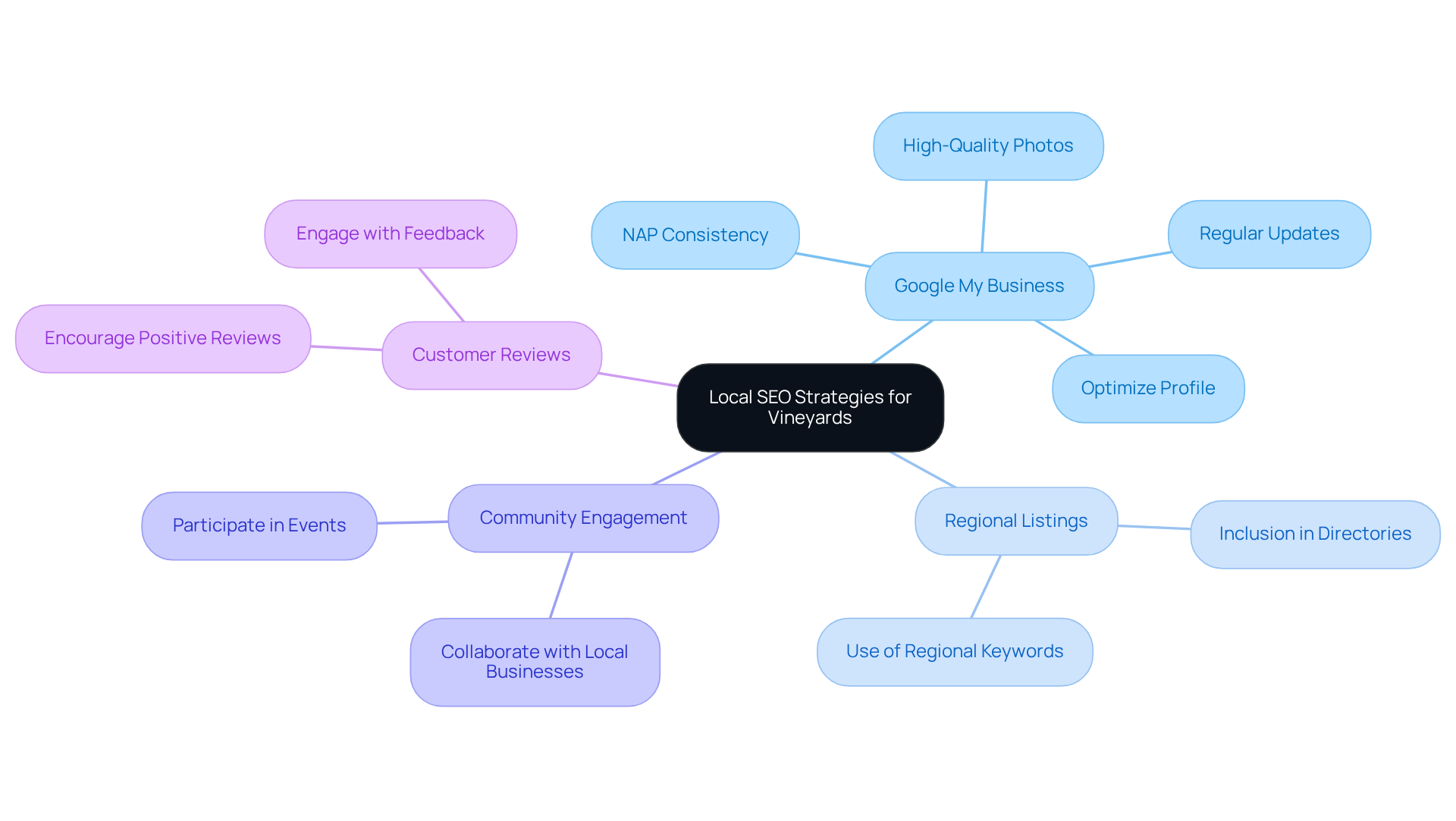 The center represents the main focus on local SEO. Each branch shows a different strategy that vineyards can use to connect with their community, with further details branching out to explain specific actions or benefits.