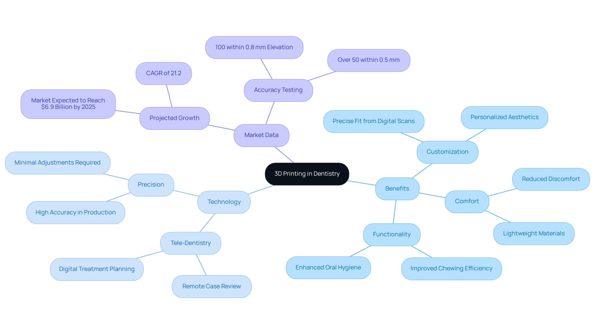 Start at the center with the main topic of 3D printing in dentistry. Follow the branches to discover the benefits, technology involved, and market insights. Each branch represents a different aspect of how this technology is transforming dental care.