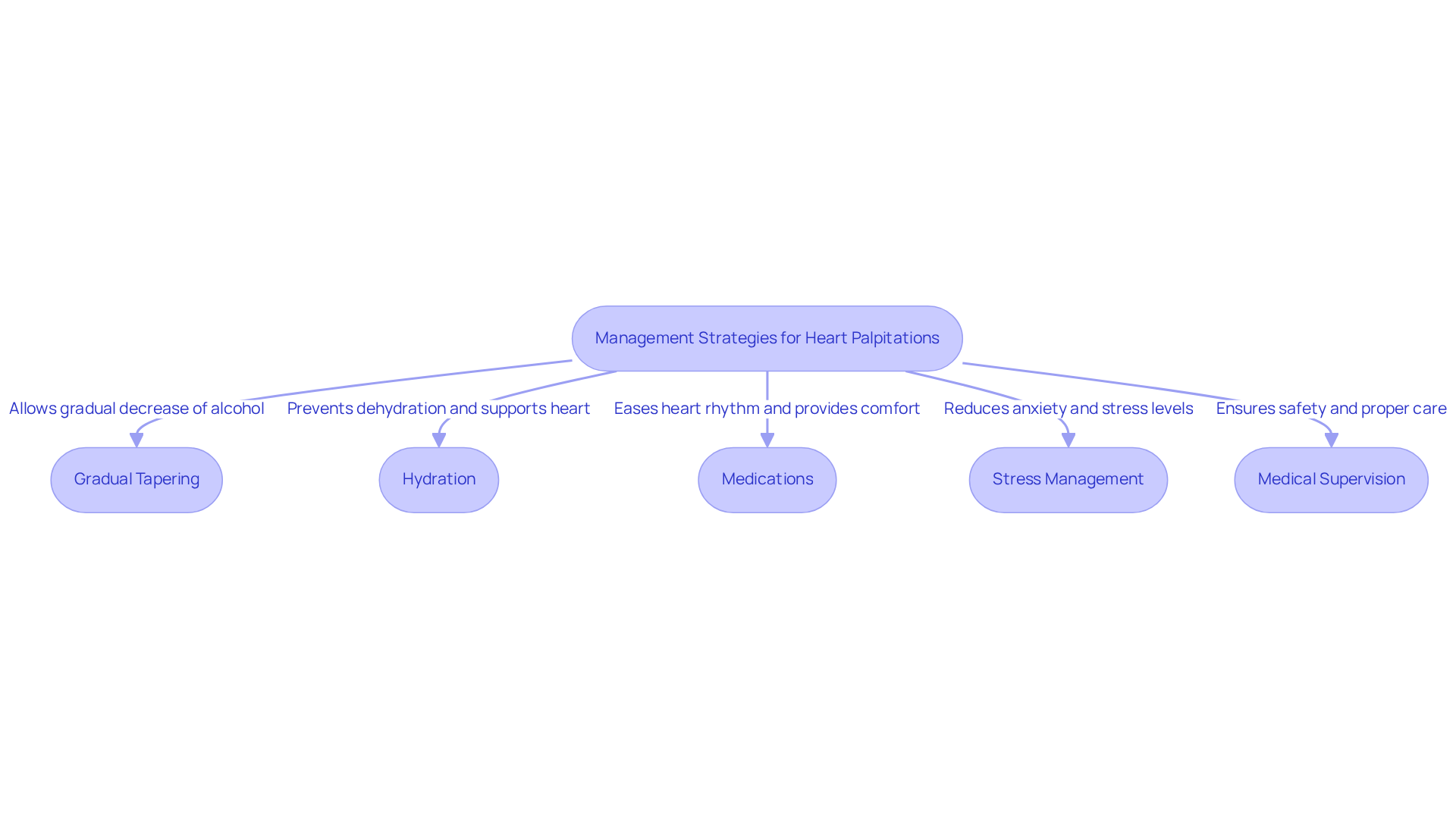 This flowchart outlines supportive strategies to manage heart palpitations during withdrawal. Each box represents a different approach you can take, and the arrows show how these strategies connect to your overall goal of maintaining heart health.