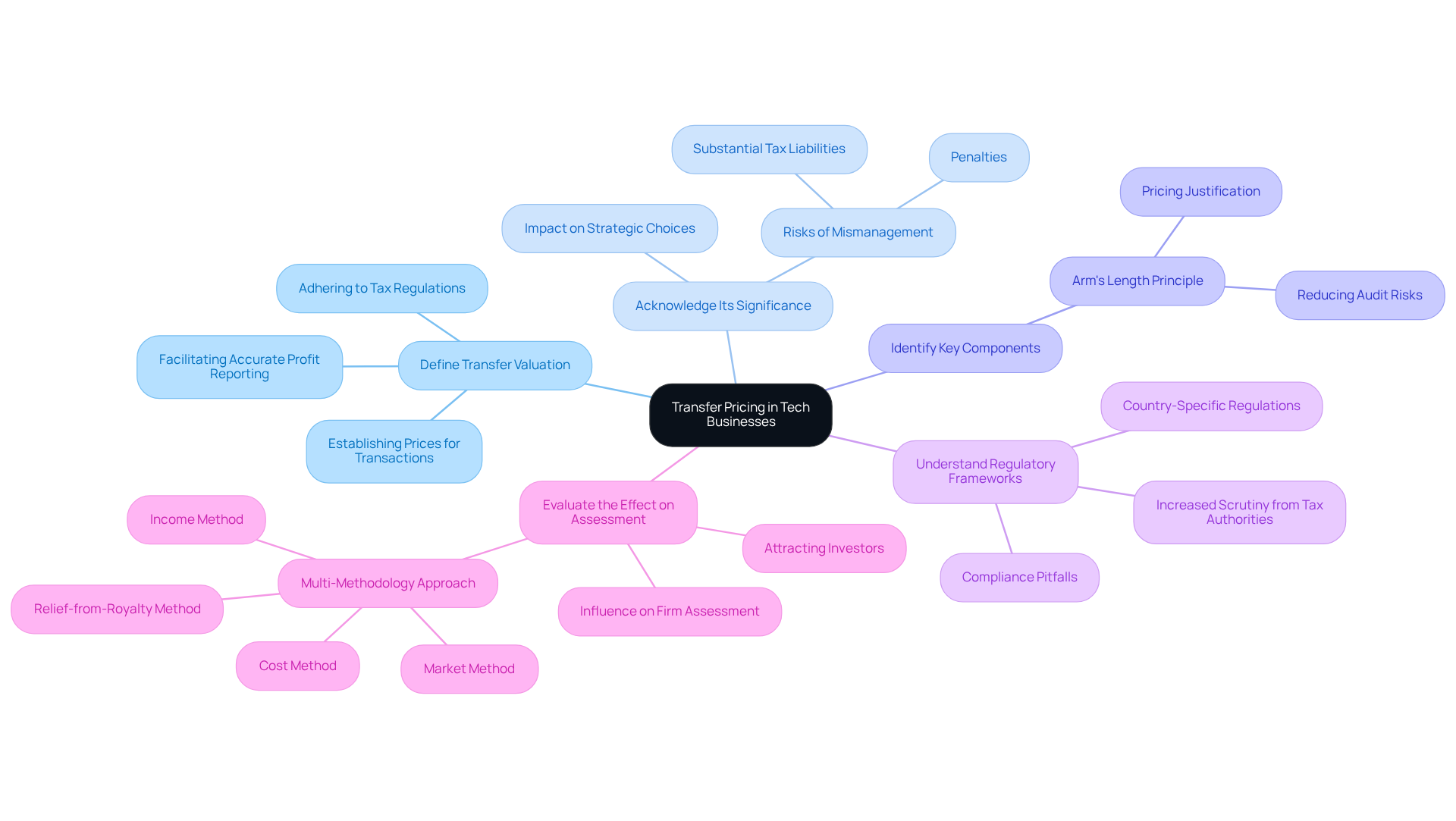 This mindmap starts with the central idea of transfer pricing and branches out into key areas that explain its importance for tech companies. Each branch represents a major concept, and the sub-branches provide more details. Follow the branches to see how each aspect connects to the overall understanding of transfer pricing. This mindmap starts with the central idea of transfer pricing and branches out into key areas that explain its importance for tech companies. Each branch represents a major concept, and the sub-branches provide more details. Follow the branches to see how each aspect connects to the overall understanding of transfer pricing.