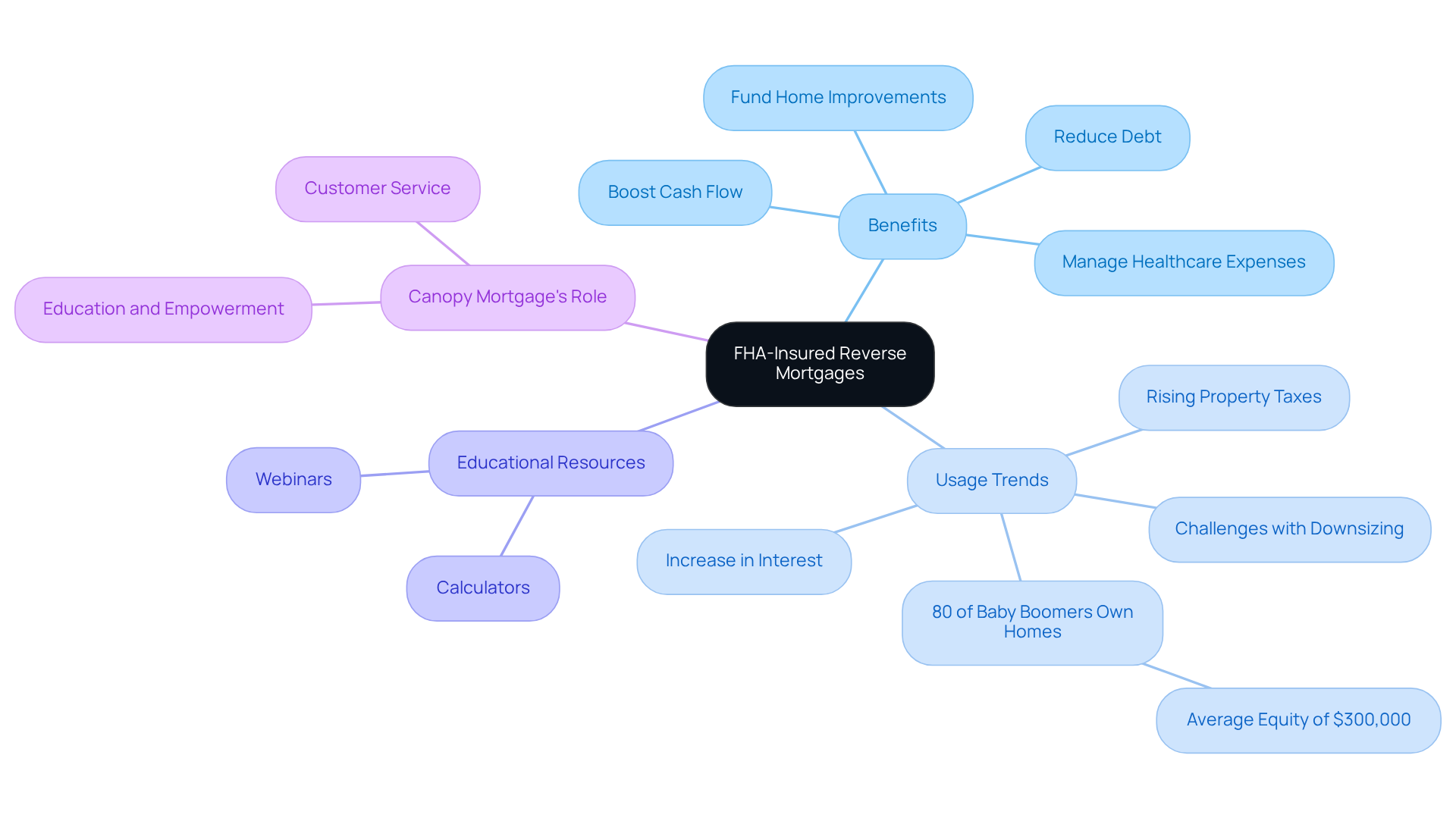 The central node represents the main topic, while the branches show the various benefits and resources related to FHA-insured reverse mortgages, helping you understand how they support retirees.