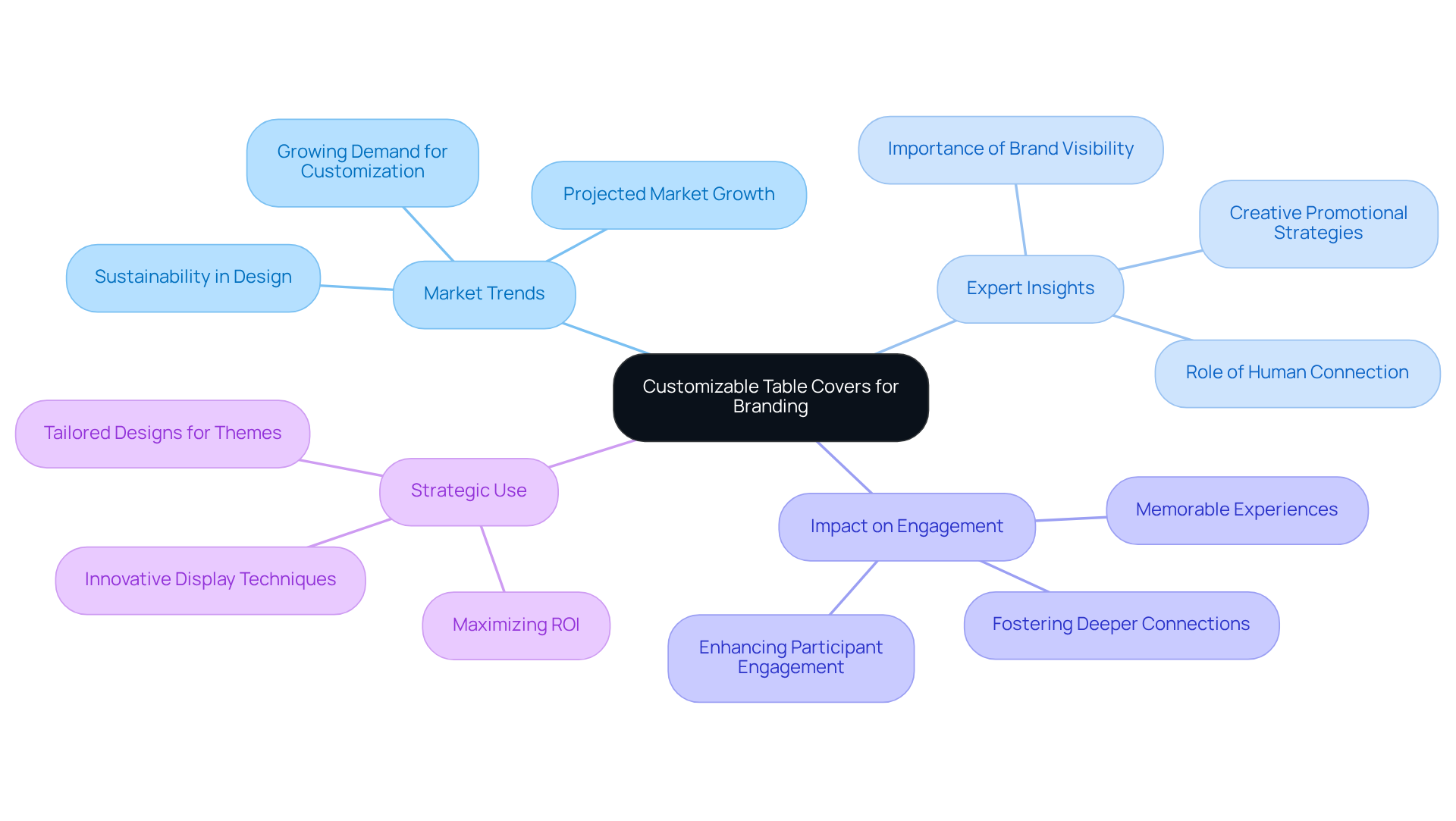 The center represents the main topic, while the branches show different aspects related to customizable table covers. Each branch highlights important points that contribute to understanding their role in branding and marketing.