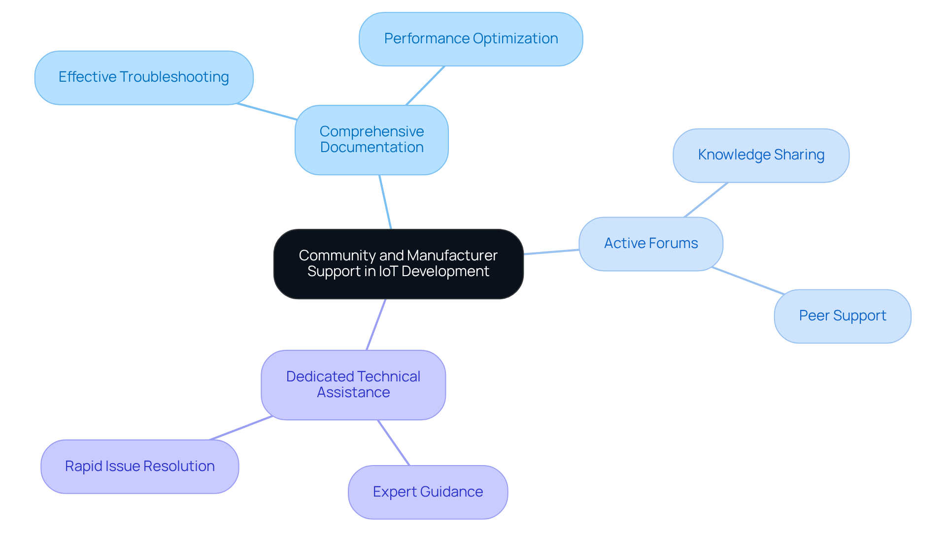The center represents the main theme of support in IoT development. Each branch shows a key area of support, and the sub-branches explain why these areas are important for developers in the healthcare sector. The center represents the main theme of support in IoT development. Each branch shows a key area of support, and the sub-branches explain why these areas are important for developers in the healthcare sector.
