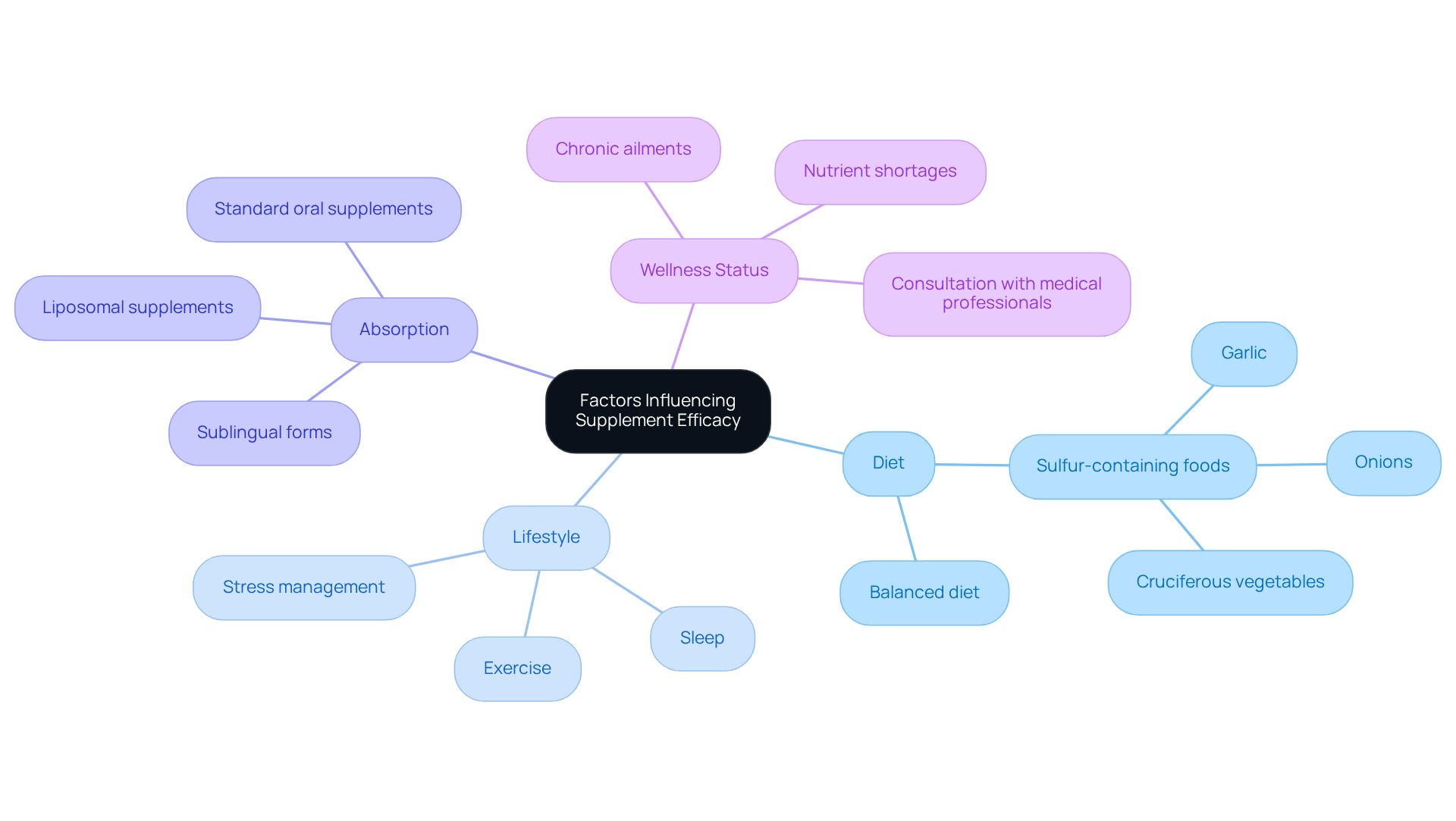 This mindmap shows how different factors affect the effectiveness of glutathione supplements. Start at the center with the main topic, then follow the branches to explore each factor and its specific elements. Each color-coded branch helps you see the connections and importance of diet, lifestyle, absorption methods, and wellness status.