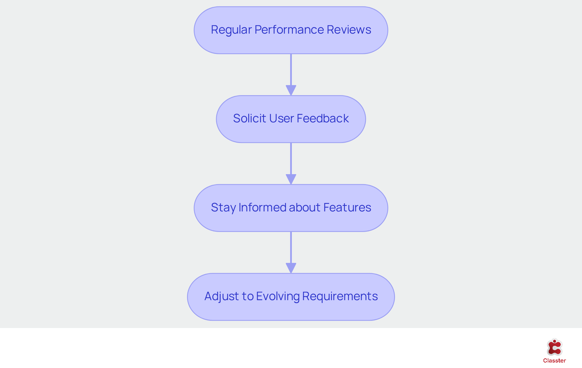 Each box represents a key step in the process of evaluating and optimizing software. Follow the arrows to see how each step builds on the previous one, guiding institutions toward better software effectiveness.