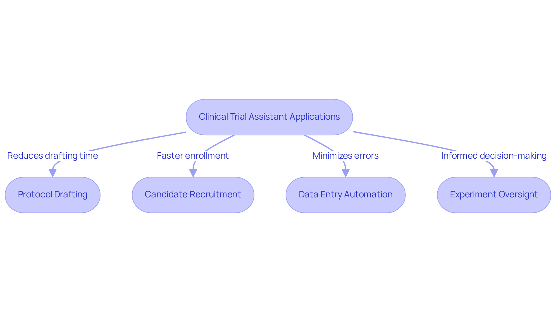 This flowchart shows how the Clinical Trial Assistant can improve various aspects of clinical trials. Each box represents a specific application, and the arrows indicate how these applications contribute to overall workflow efficiency.