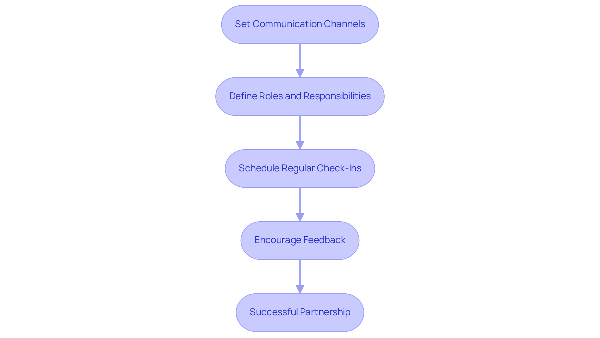 Each box represents a key strategy for effective communication and collaboration. Follow the arrows to see how these strategies build upon each other to create a strong partnership.