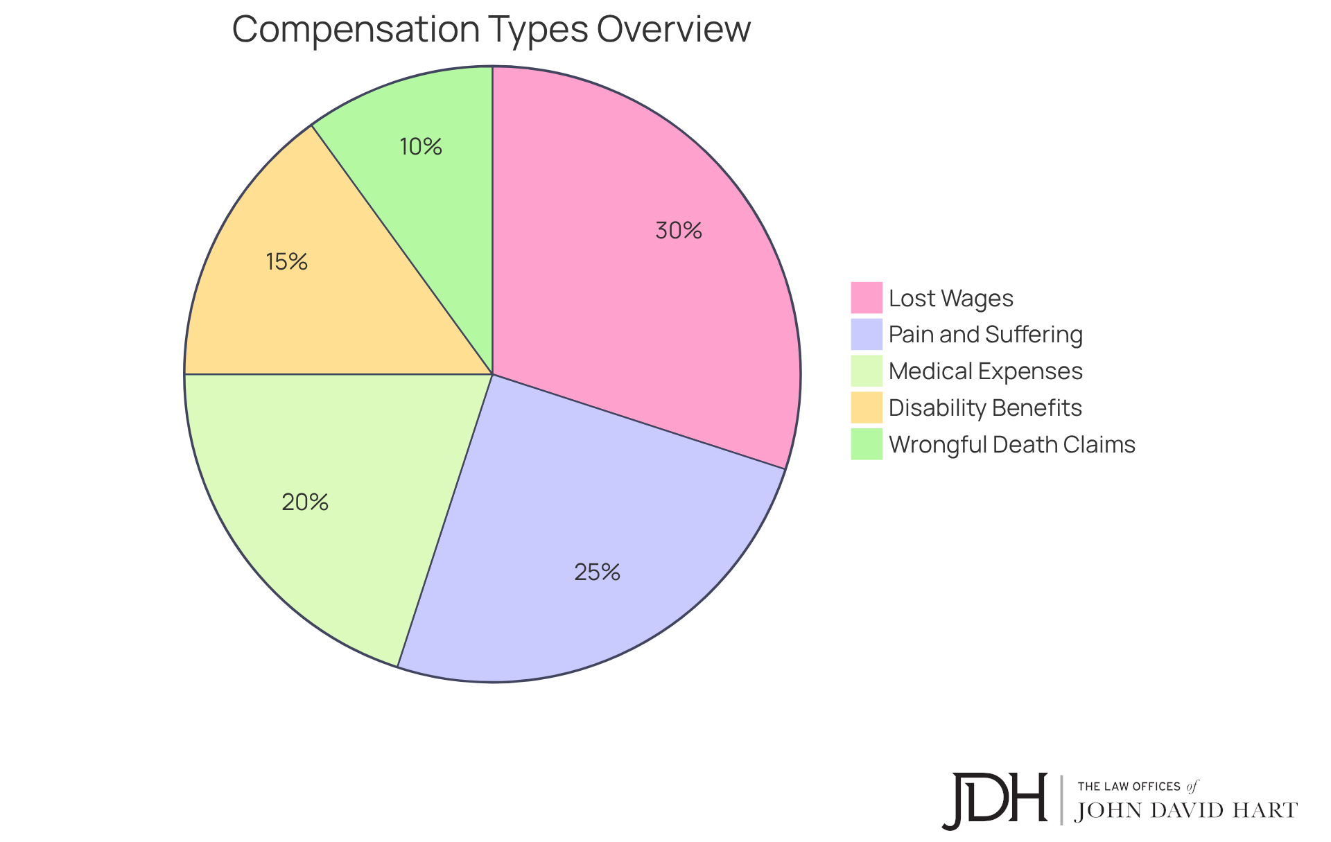 Each slice of the pie represents a different type of compensation available to victims of oil rig accidents. The size of each slice shows how significant that type of compensation is compared to the others - the bigger the slice, the more important or costly that type of compensation is. Each slice of the pie represents a different type of compensation available to victims of oil rig accidents. The size of each slice shows how significant that type of compensation is compared to the others - the bigger the slice, the more important or costly that type of compensation is.