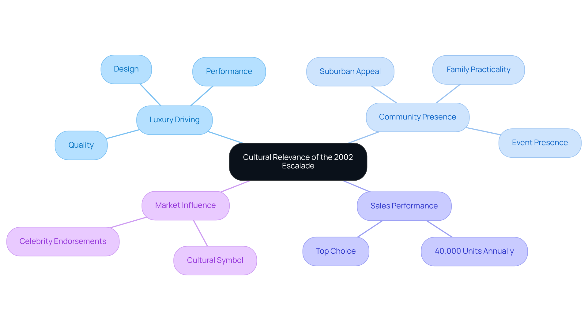 This mindmap illustrates how the Cadillac 2002 Escalade is perceived in terms of luxury and community. Each branch represents a key theme, showing how they connect to the overall cultural significance of the vehicle. Follow the branches to explore the various aspects that contribute to its reputation. This mindmap illustrates how the Cadillac 2002 Escalade is perceived in terms of luxury and community. Each branch represents a key theme, showing how they connect to the overall cultural significance of the vehicle. Follow the branches to explore the various aspects that contribute to its reputation.