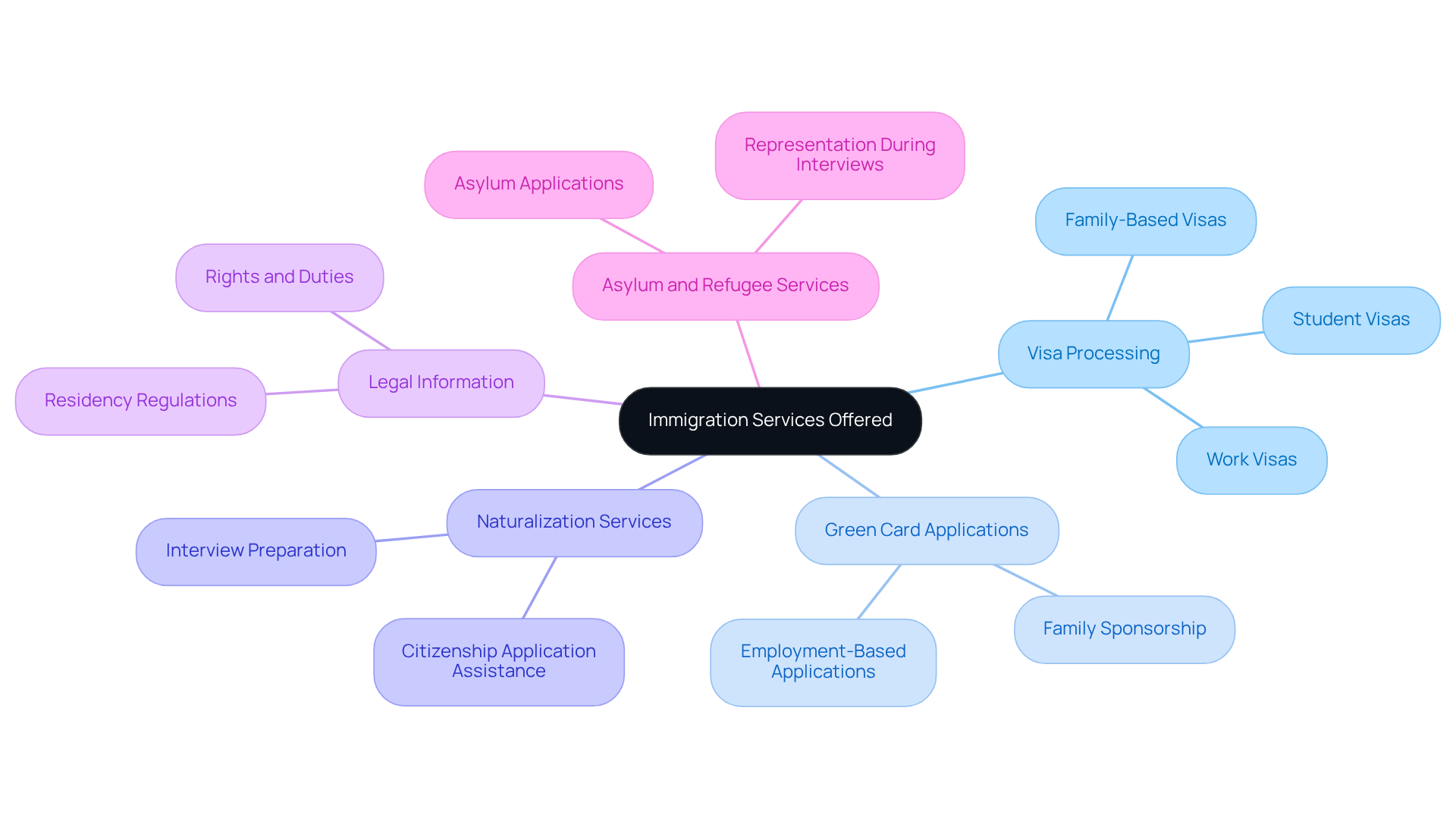 This mindmap shows the different services provided by immigration offices. Start at the center with 'Immigration Services Offered', then follow the branches to see specific areas like visa processing and naturalization services, along with what each service entails.