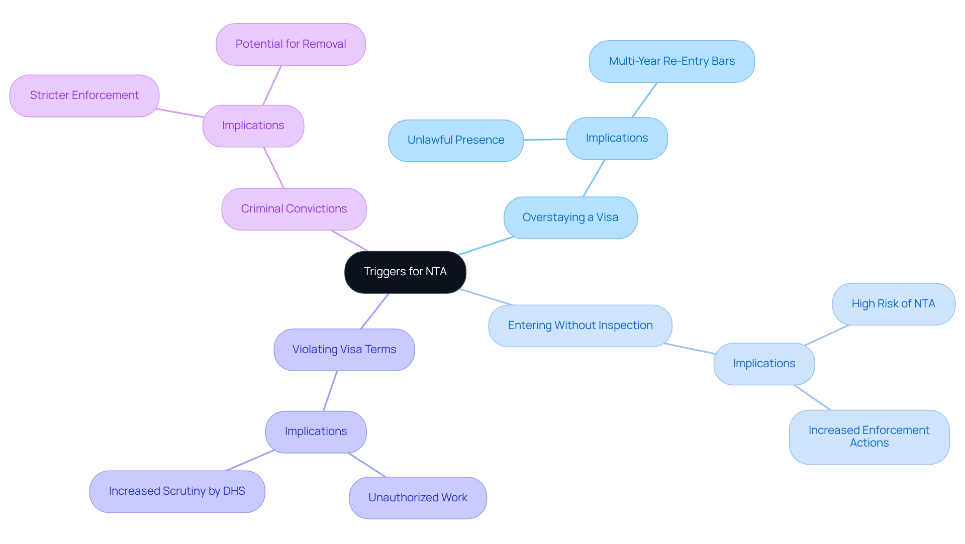 The central node represents the main topic, while each branch shows a specific trigger that can lead to an NTA. The descriptions provide context for why each trigger is significant. The central node represents the main topic, while each branch shows a specific trigger that can lead to an NTA. The descriptions provide context for why each trigger is significant.