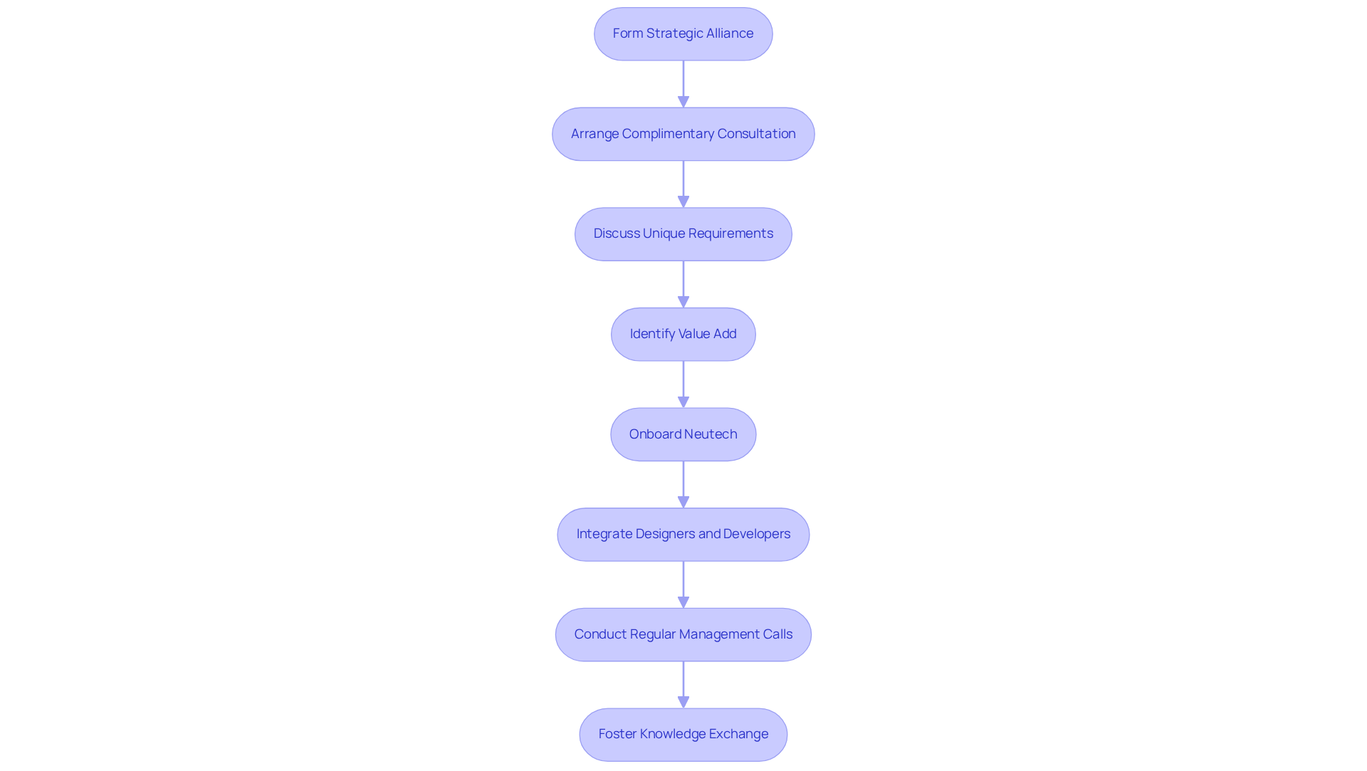 Follow the arrows to see how investment firms can enhance their QA processes through strategic partnerships, starting from forming alliances to ongoing support and knowledge exchange. Follow the arrows to see how investment firms can enhance their QA processes through strategic partnerships, starting from forming alliances to ongoing support and knowledge exchange.