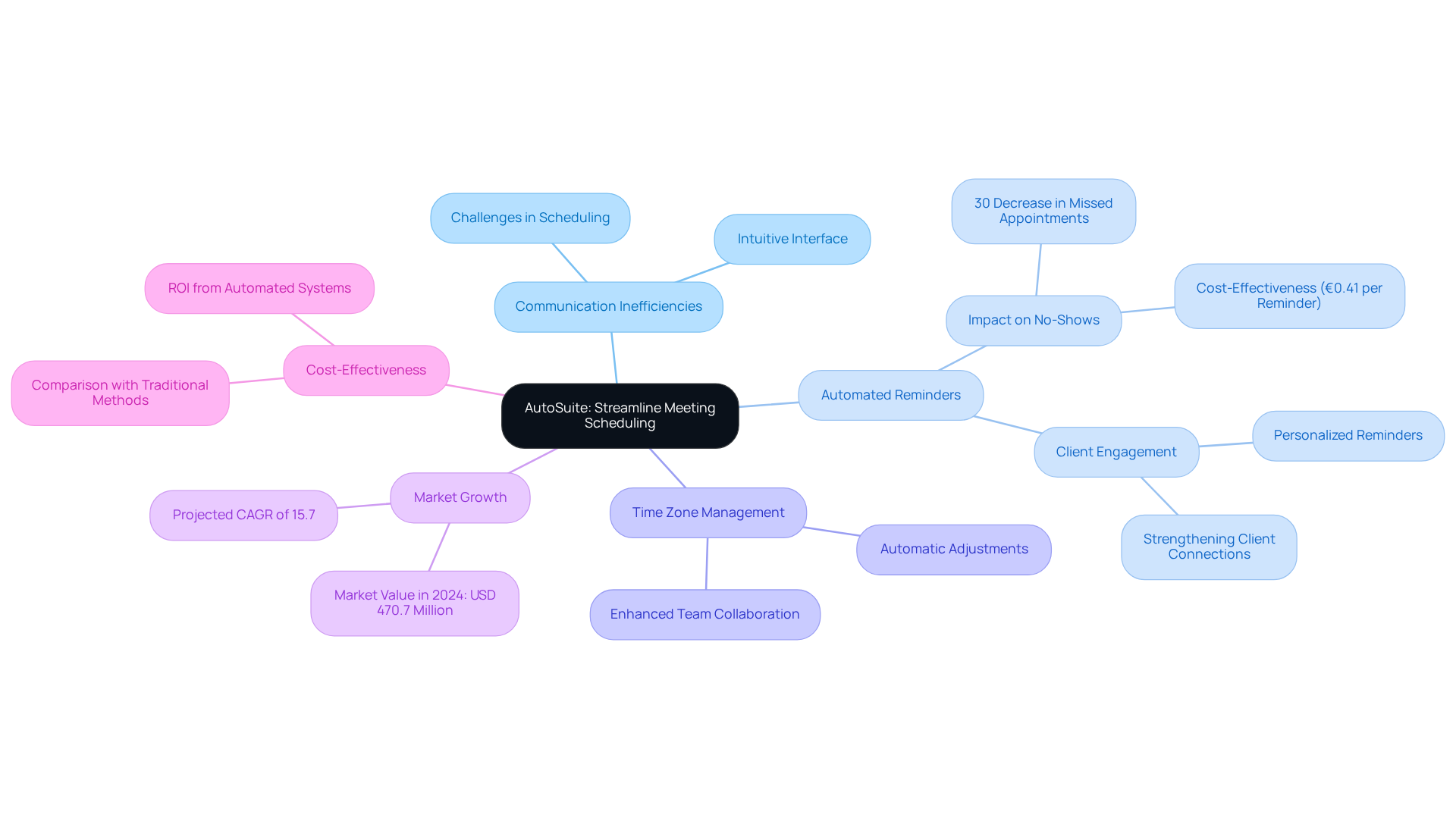Start at the center with AutoSuite's main purpose, then explore each branch to see how it addresses scheduling challenges and enhances productivity.