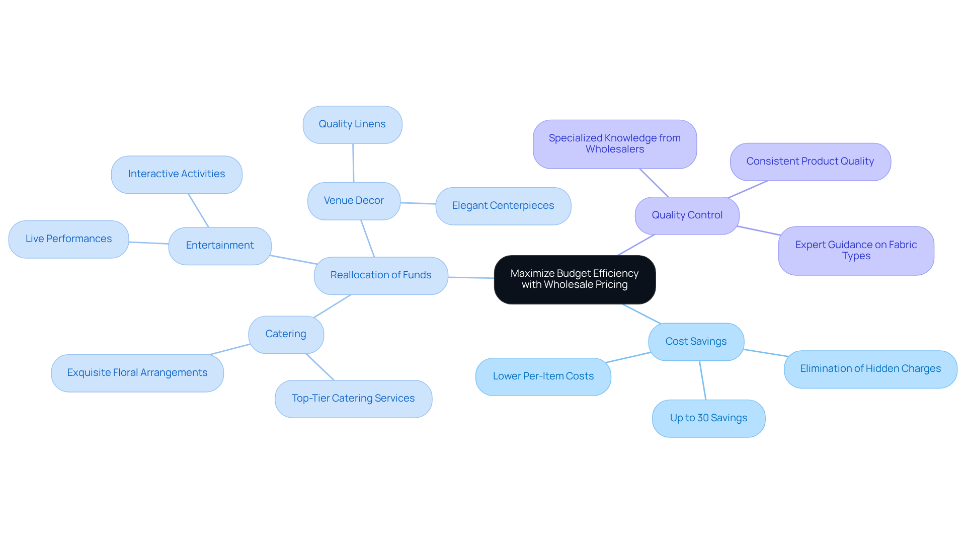 Start at the center with the main idea of budget efficiency. Follow the branches to see how wholesale pricing leads to savings and where those savings can be spent to enhance your event.