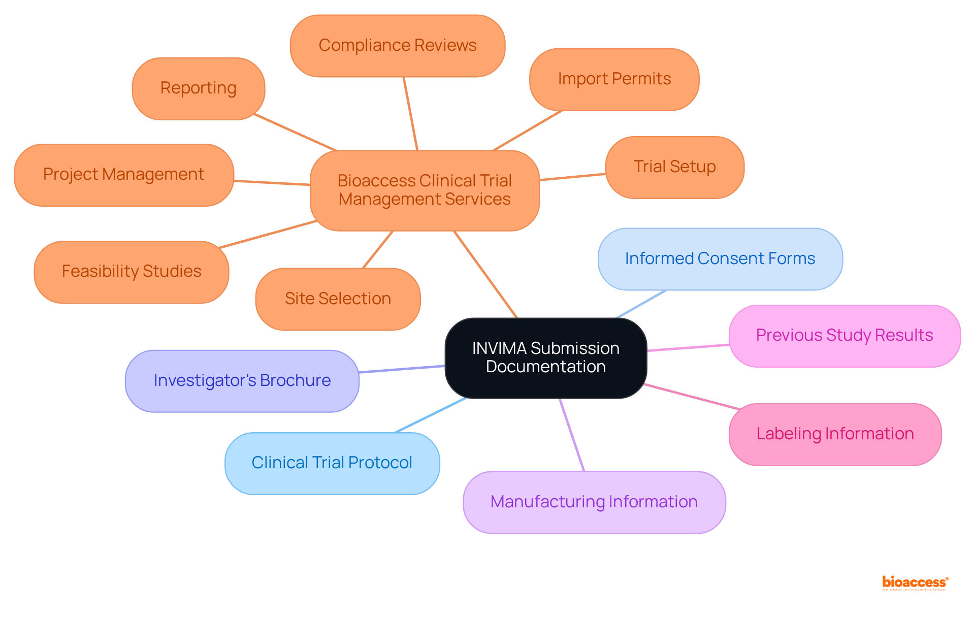 The center represents the submission topic, while the branches show the required documents and support services. Follow the branches to see the details of each document and how they connect to the submission process. The center represents the submission topic, while the branches show the required documents and support services. Follow the branches to see the details of each document and how they connect to the submission process.