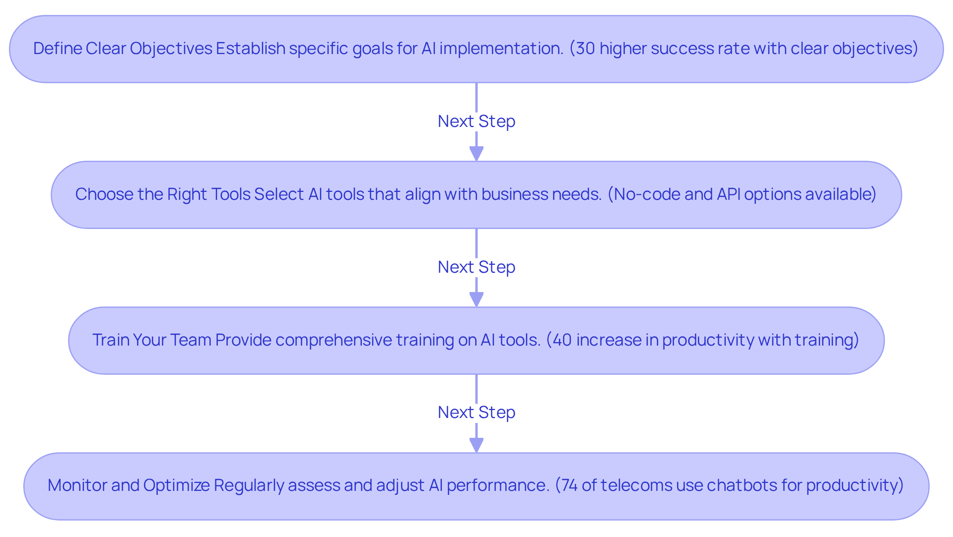 Each box represents a step in successfully implementing AI solutions. Follow the arrows to understand how to move from setting clear objectives to monitoring and optimizing your AI tools. Each box represents a step in successfully implementing AI solutions. Follow the arrows to understand how to move from setting clear objectives to monitoring and optimizing your AI tools.