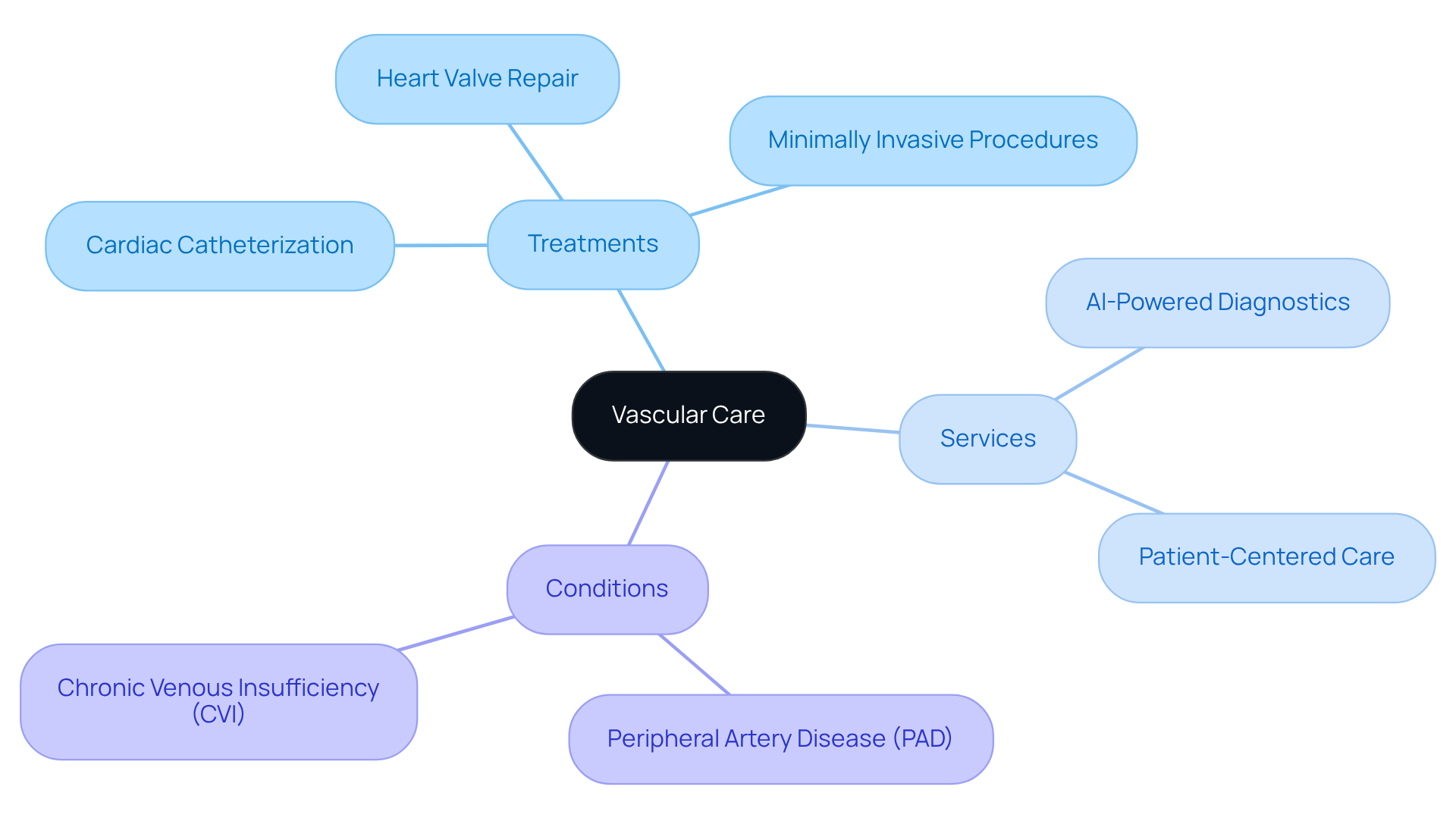 This mindmap shows the main idea of vascular care at the center, with branches that represent different treatments, services, and conditions related to vascular health. Each branch helps you understand how these elements work together to improve patient care and outcomes.