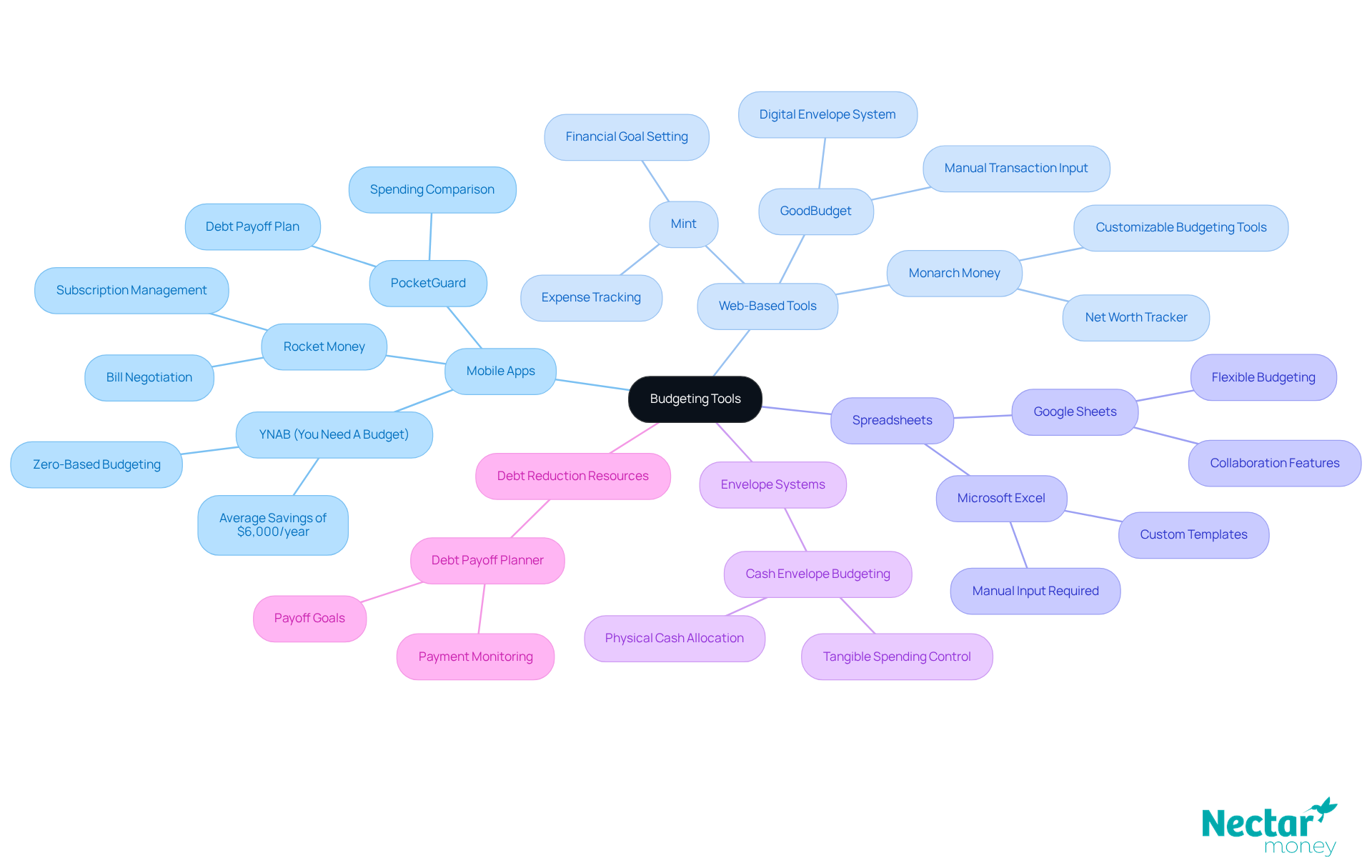 The center represents the main topic of budgeting tools, with branches showing different types of tools and their specific features. Each color-coded branch makes it easy to differentiate between the categories.