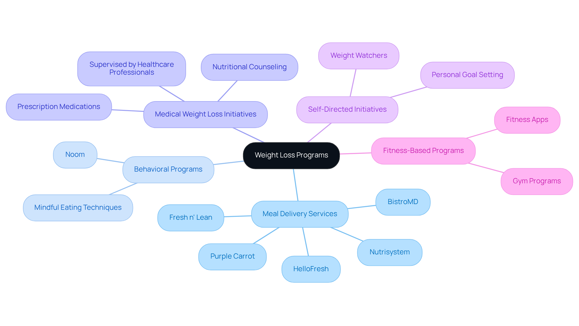 The center represents the main topic of weight loss programs, and each branch shows a different type of program. Follow the branches to see what each program offers and how they can help you on your weight loss journey.