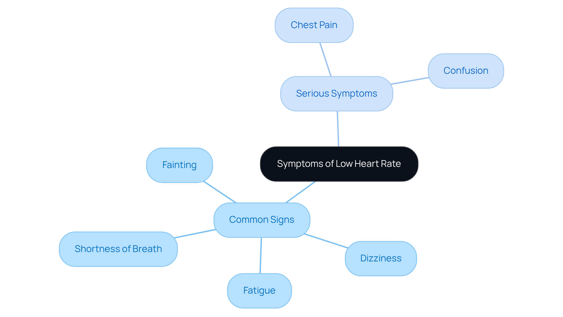 The central node represents the main topic, while the branches show different symptoms. Common signs are in one color, and serious symptoms are in another, helping you quickly identify what to look out for.