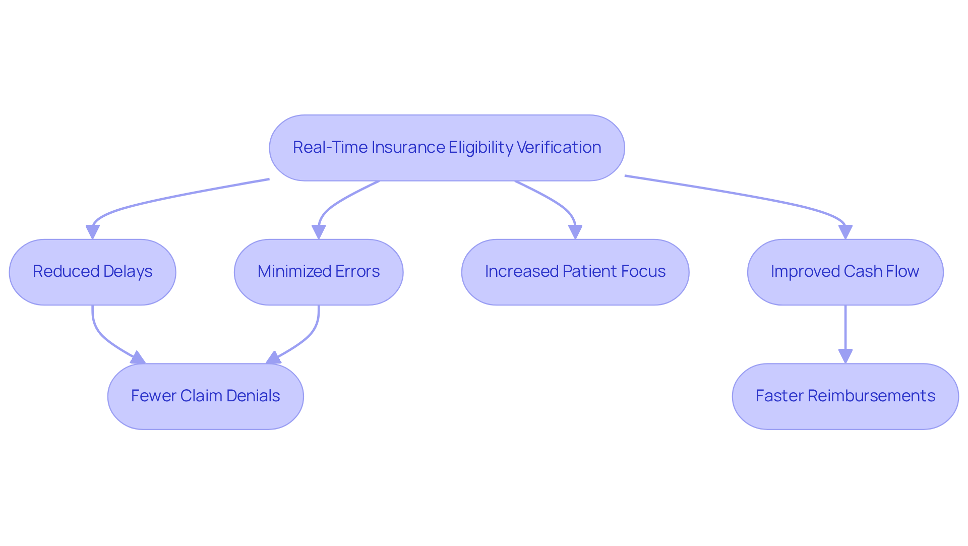 Follow the arrows to see how implementing real-time verification can transform the healthcare process, leading to smoother operations and better patient care outcomes.